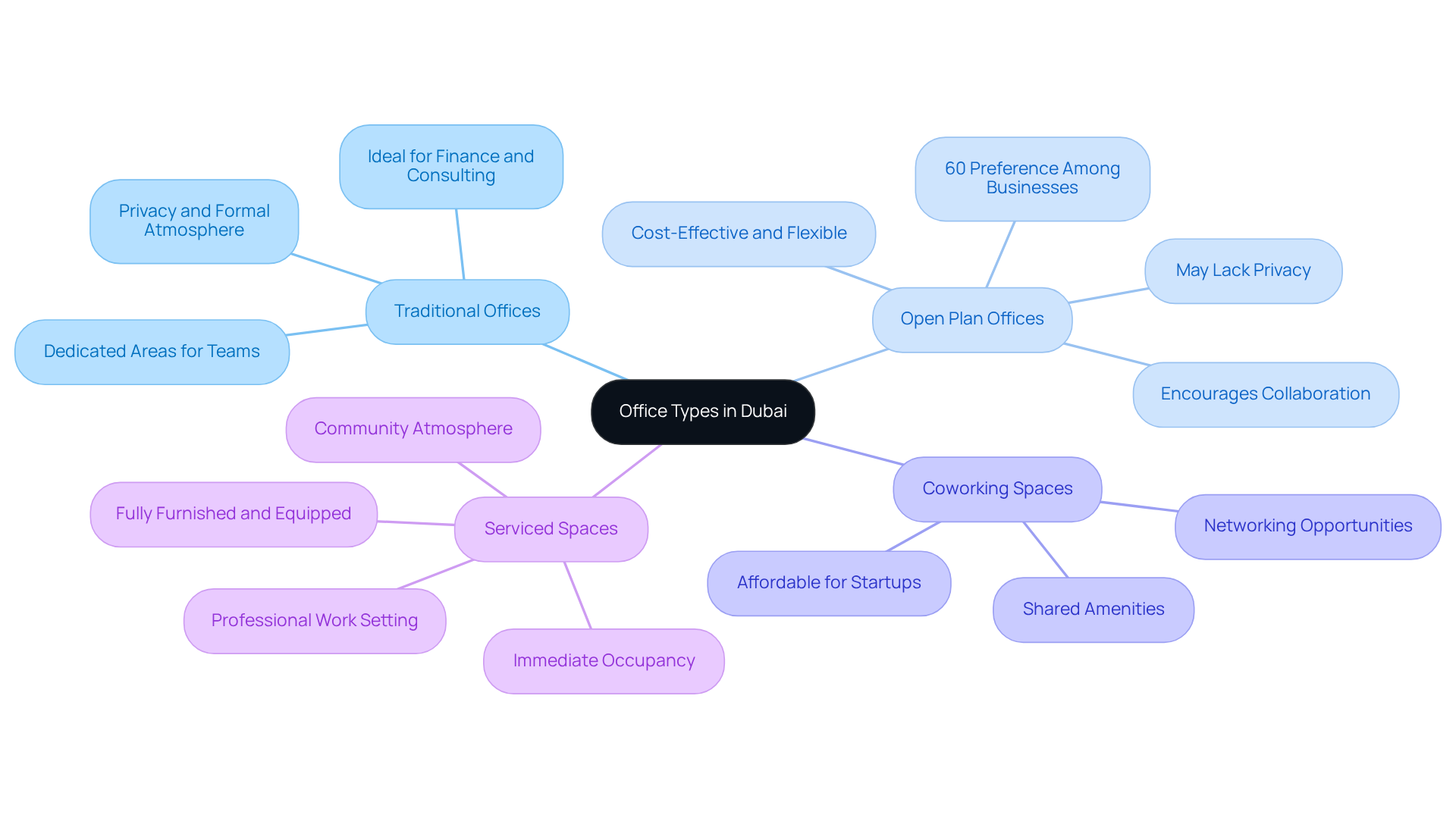 The central node represents the main topic, while each branch shows a different office type. The sub-branches highlight specific features and benefits, helping you understand the options available.
