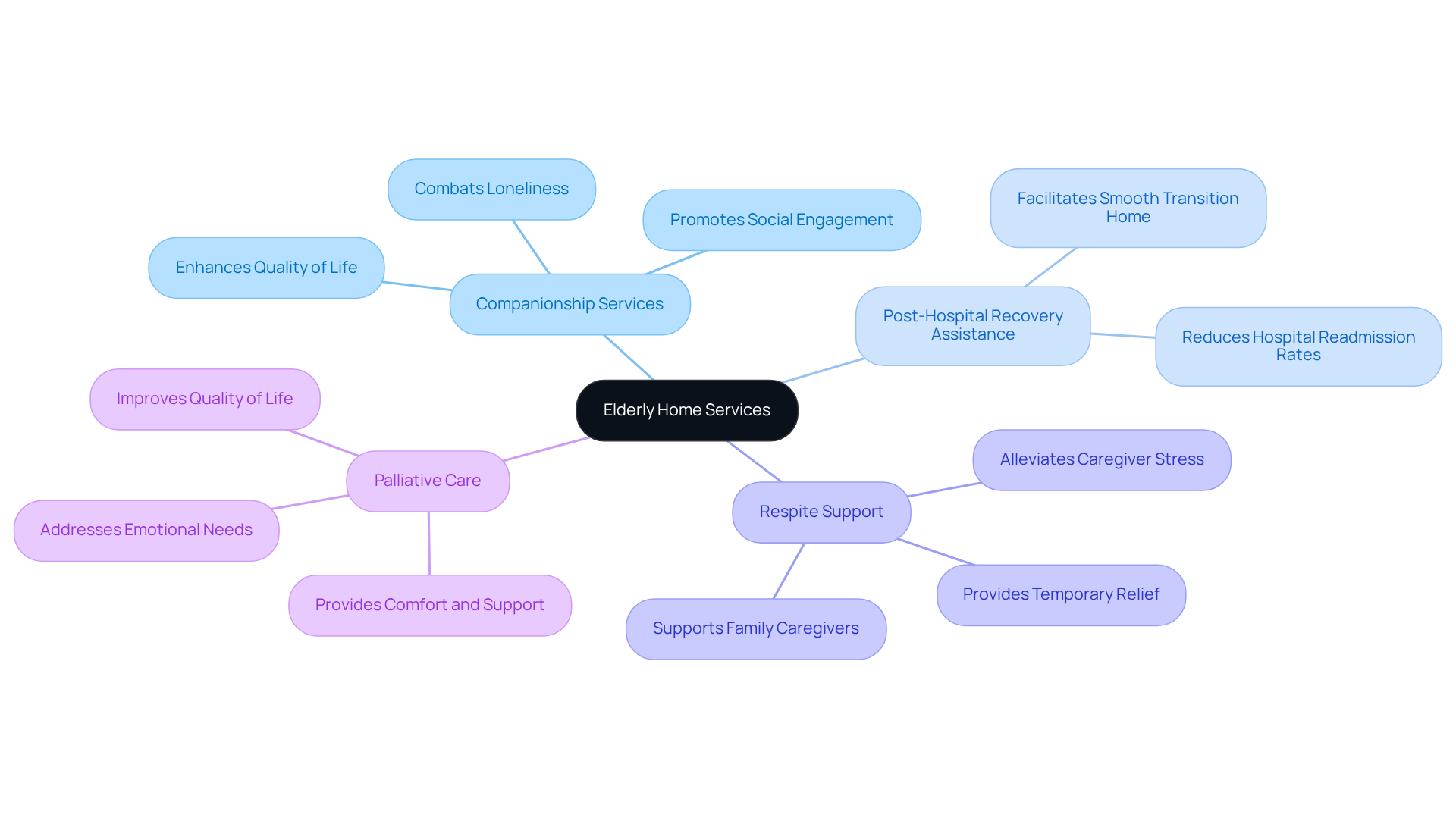This mindmap starts at the center with various elderly home services, branching out to show how each type of service supports seniors. Follow the branches to understand the different options available and what each service aims to achieve.