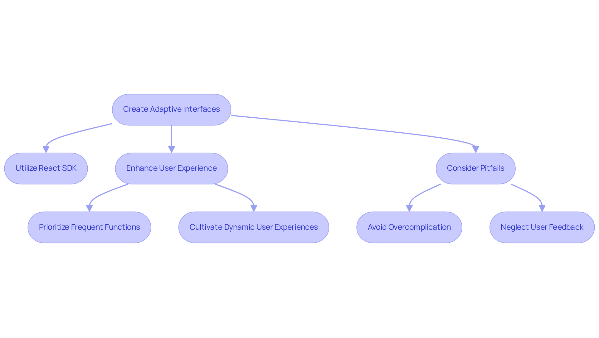 3 Best Practices for Dynamic User Experiences in AI-Driven Applications