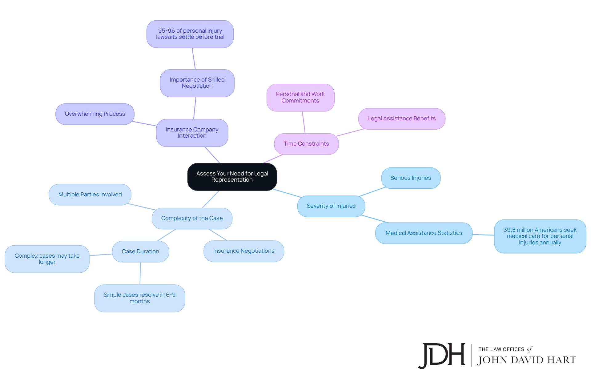 Start at the center with the main question about needing a lawyer, then follow the branches to explore each factor that can help you decide. Each branch represents a different aspect to think about. Start at the center with the main question about needing a lawyer, then follow the branches to explore each factor that can help you decide. Each branch represents a different aspect to think about.