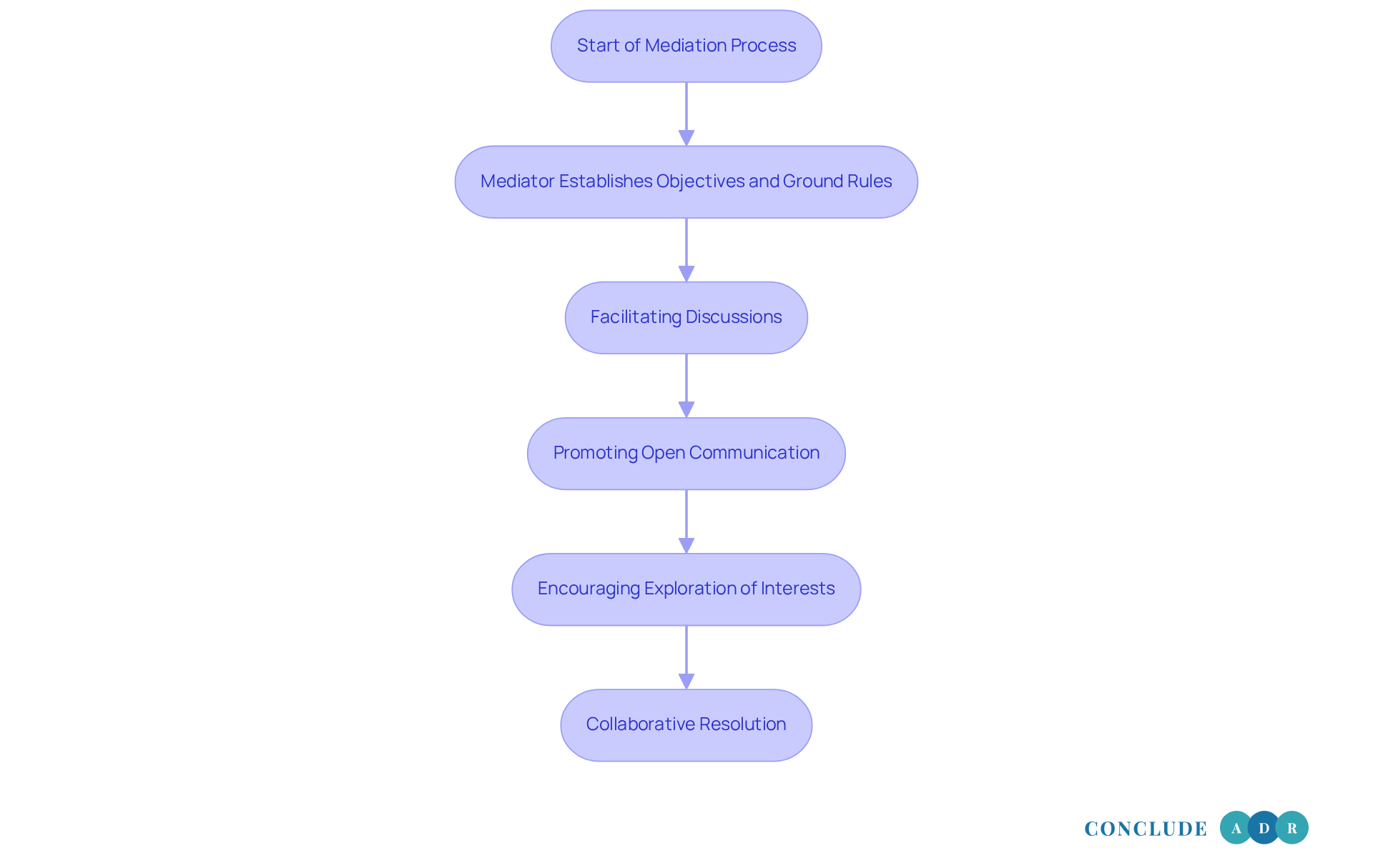 Each box represents a key stage in the mediation process. Follow the arrows to understand how the mediator guides the participants toward a collaborative resolution.