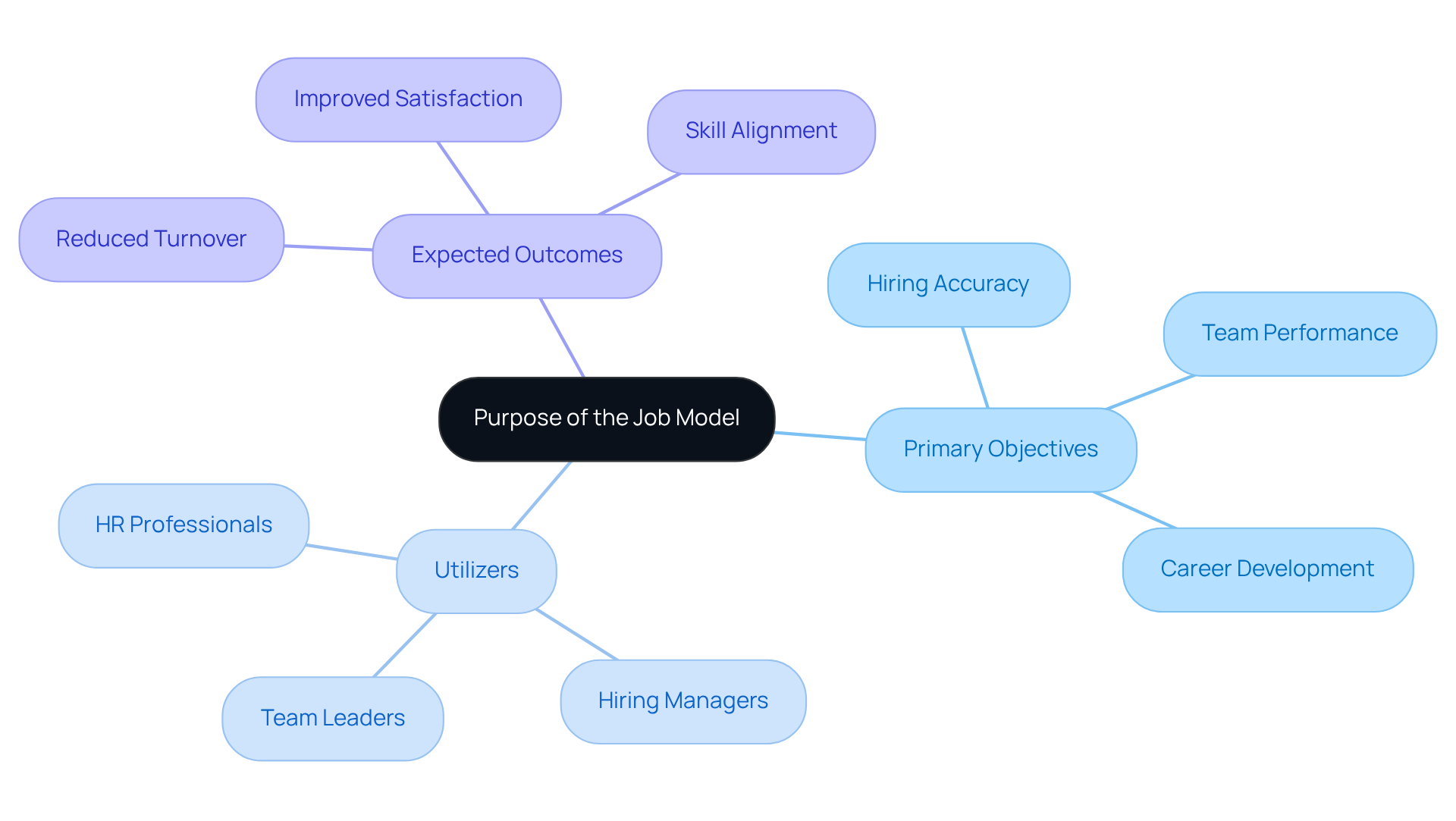 This mindmap starts with the central idea of the job model's purpose and branches out into key areas. Each branch represents a critical aspect to consider, helping you visualize how they connect and contribute to the overall framework. This mindmap starts with the central idea of the job model's purpose and branches out into key areas. Each branch represents a critical aspect to consider, helping you visualize how they connect and contribute to the overall framework.