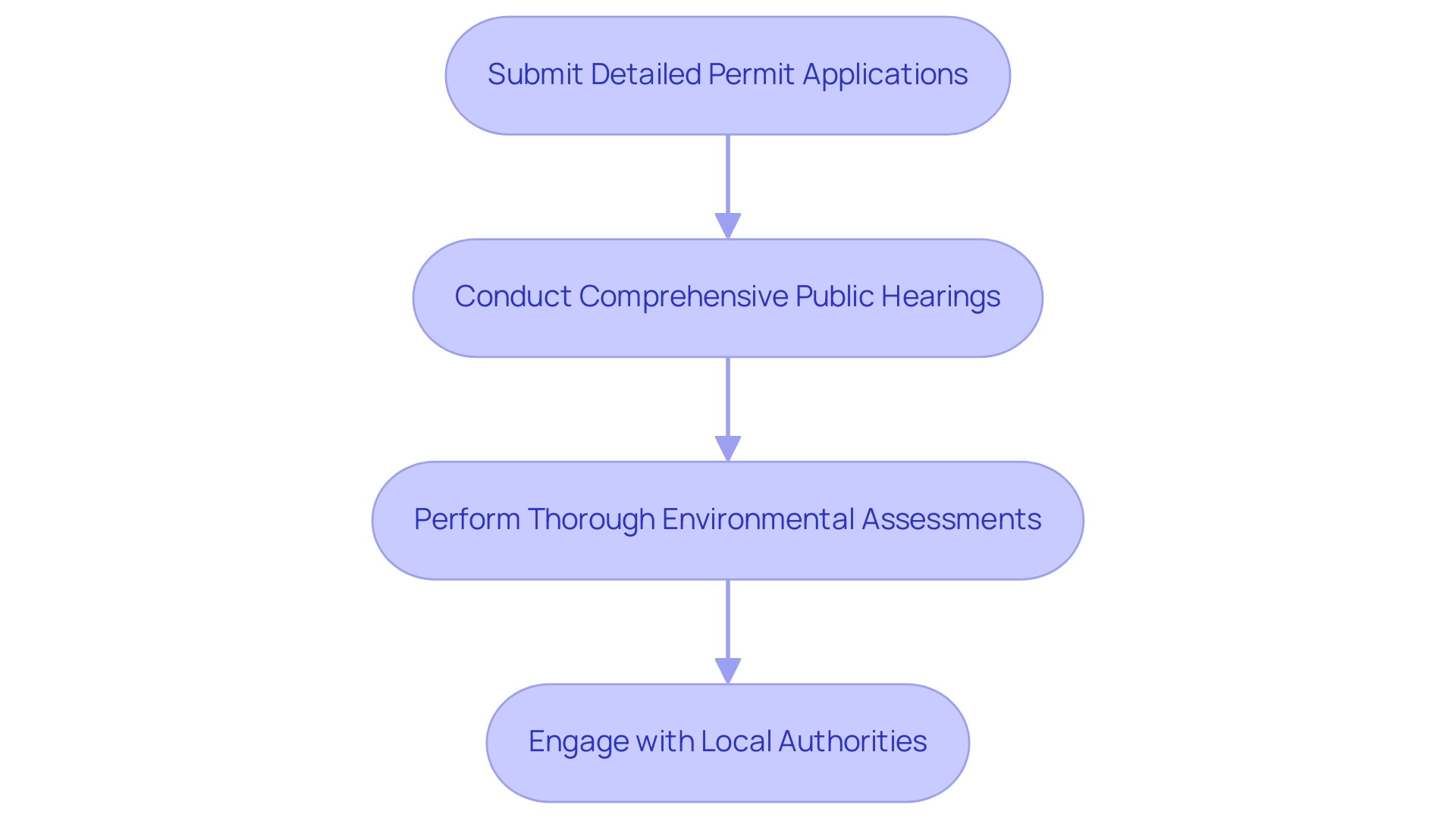 Each box represents a step in the regulatory compliance process, and the arrows indicate the sequential flow from one requirement to the next.