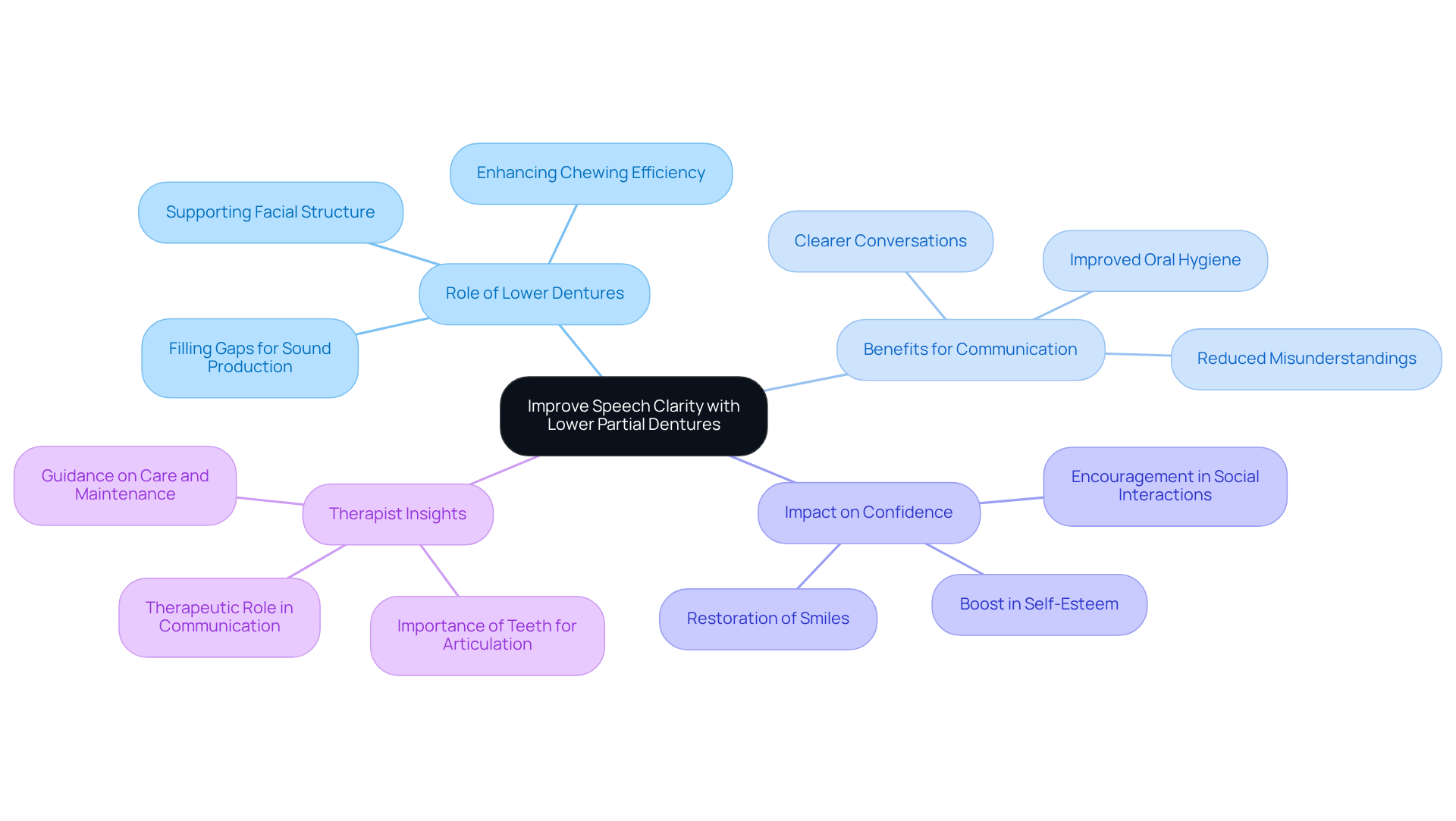 The central idea is about improving speech clarity. Each branch represents a different aspect of how lower dentures contribute to this goal, making it easy to understand the overall benefits.