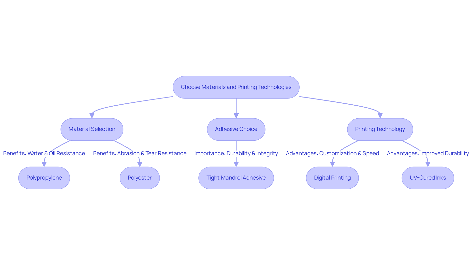 This flowchart guides you through the decision-making process for selecting the best materials and printing technologies for beverage labels. Each step shows how choices in materials, adhesives, and printing methods contribute to the durability and effectiveness of barcode labels.