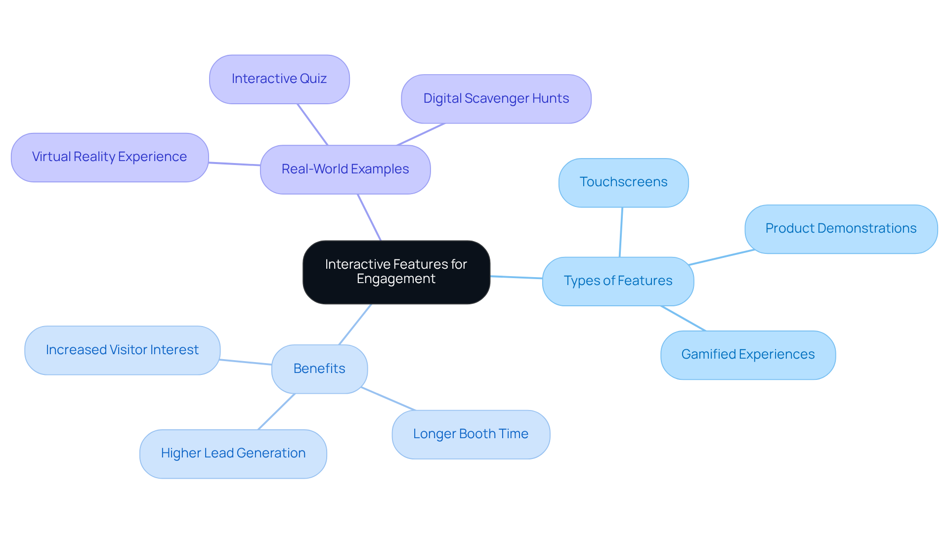 The center shows the main idea of using interactive features, and the branches illustrate different types, benefits, and examples. Follow the branches to see how each part contributes to engaging visitors. The center shows the main idea of using interactive features, and the branches illustrate different types, benefits, and examples. Follow the branches to see how each part contributes to engaging visitors.