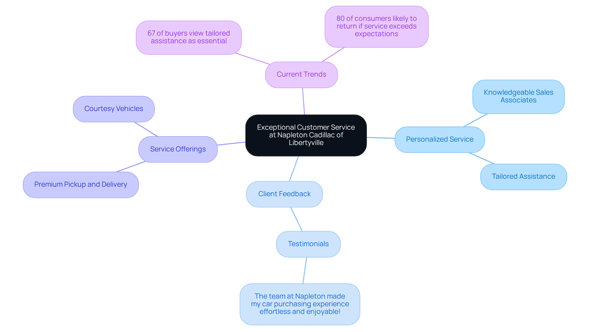 This mindmap illustrates how exceptional customer service is structured at Napleton Cadillac. Start at the center with the main theme, then explore the branches that show different aspects of their service, including what clients appreciate and the services offered. Each branch represents a key area that contributes to a positive customer experience. This mindmap illustrates how exceptional customer service is structured at Napleton Cadillac. Start at the center with the main theme, then explore the branches that show different aspects of their service, including what clients appreciate and the services offered. Each branch represents a key area that contributes to a positive customer experience.