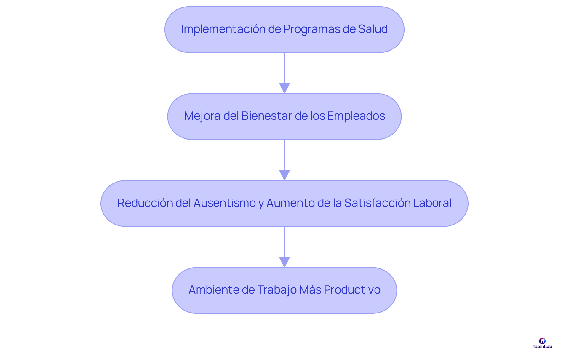 Cada cuadro representa un paso en el proceso de cómo las actividades de bienestar laboral afectan a los empleados y, en última instancia, a la productividad de la empresa. Sigue las flechas para entender cómo cada etapa se conecta con la siguiente.
