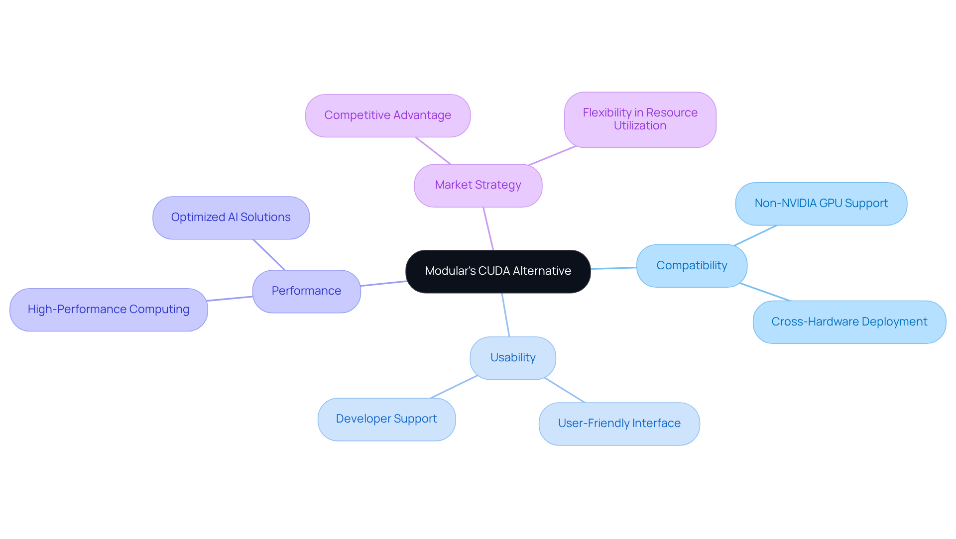 Start at the center with Modular's CUDA alternative, then explore the branches to see how it connects to compatibility, usability, performance, and its strategic advantages in the HPC market. Start at the center with Modular's CUDA alternative, then explore the branches to see how it connects to compatibility, usability, performance, and its strategic advantages in the HPC market.