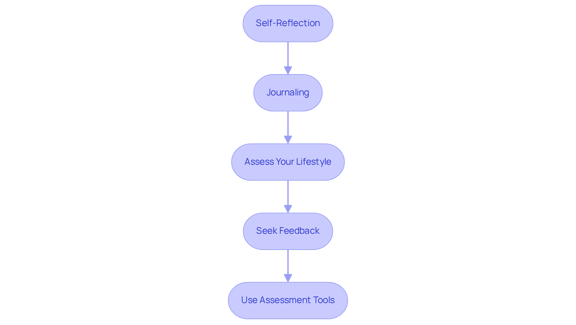 Each box represents a step in your healing journey. Follow the arrows to see how each step builds on the previous one, guiding you toward a clearer understanding of your healing needs.