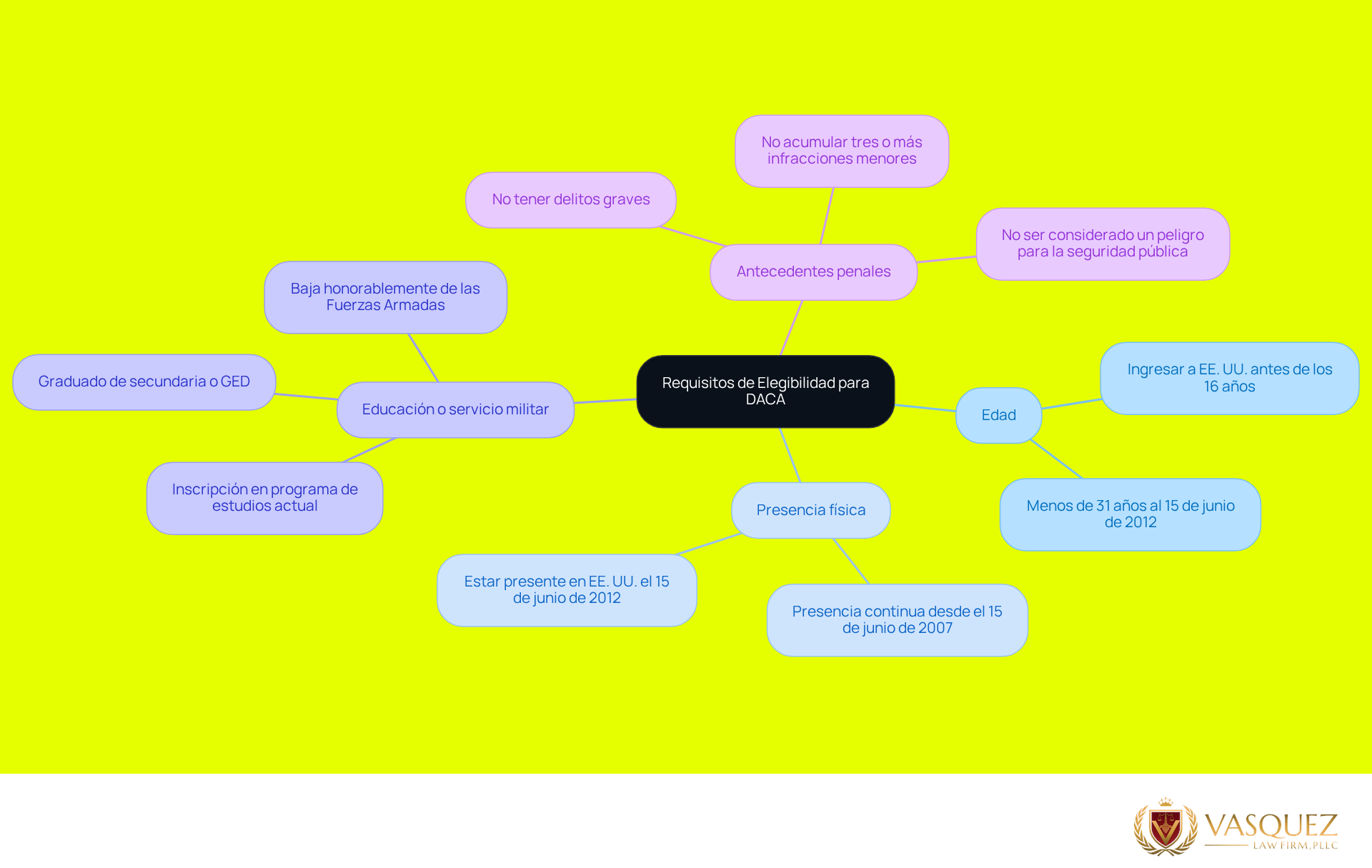 El nodo central muestra el tema de elegibilidad, mientras que las ramas representan los requisitos específicos que debes cumplir. Cada requisito tiene detalles adicionales que te ayudarán a entender lo que necesitas para calificar.