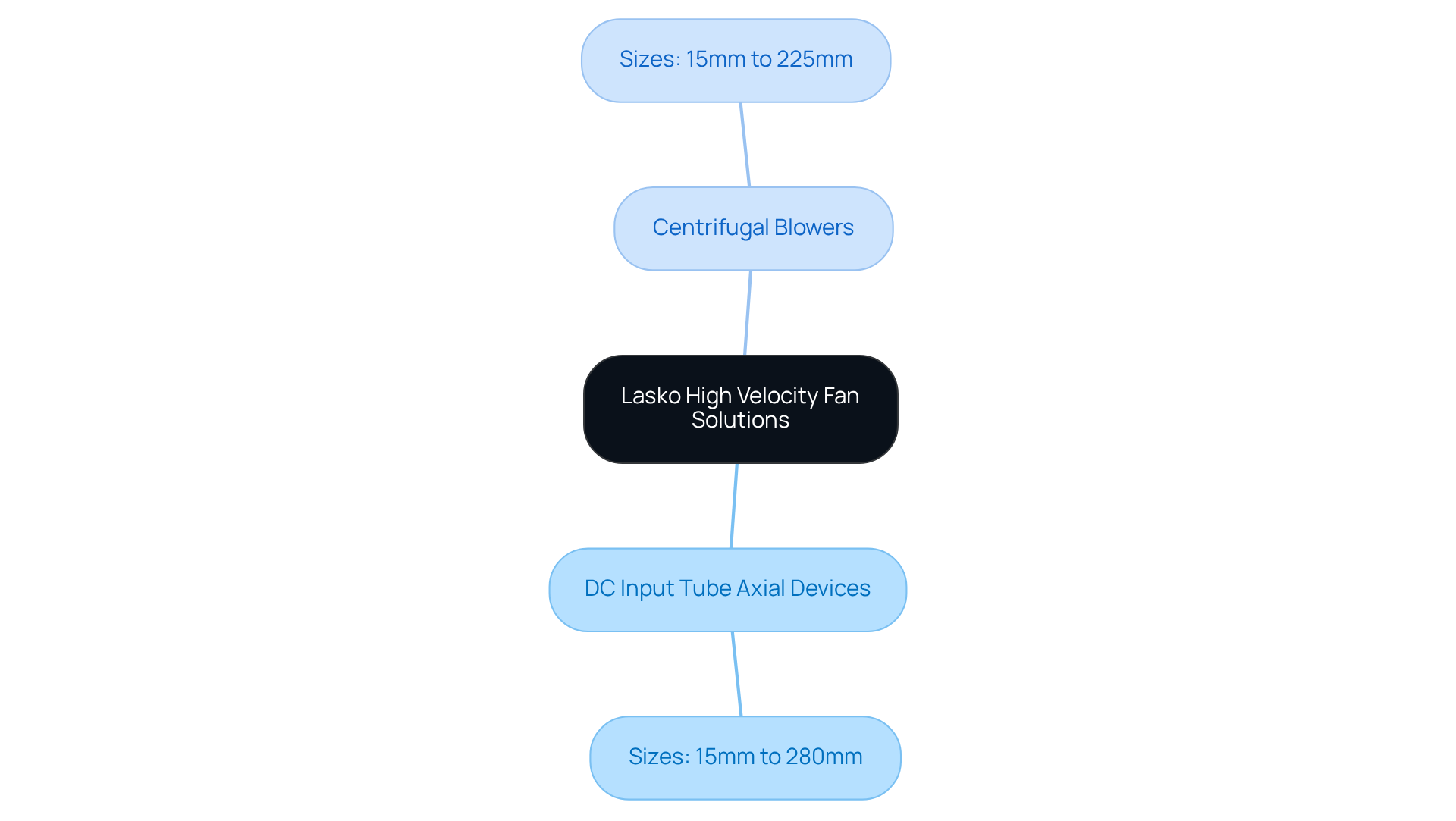 The center represents the overall theme of airflow solutions. The branches show the different categories of products and their sizes, helping you navigate through the options available.