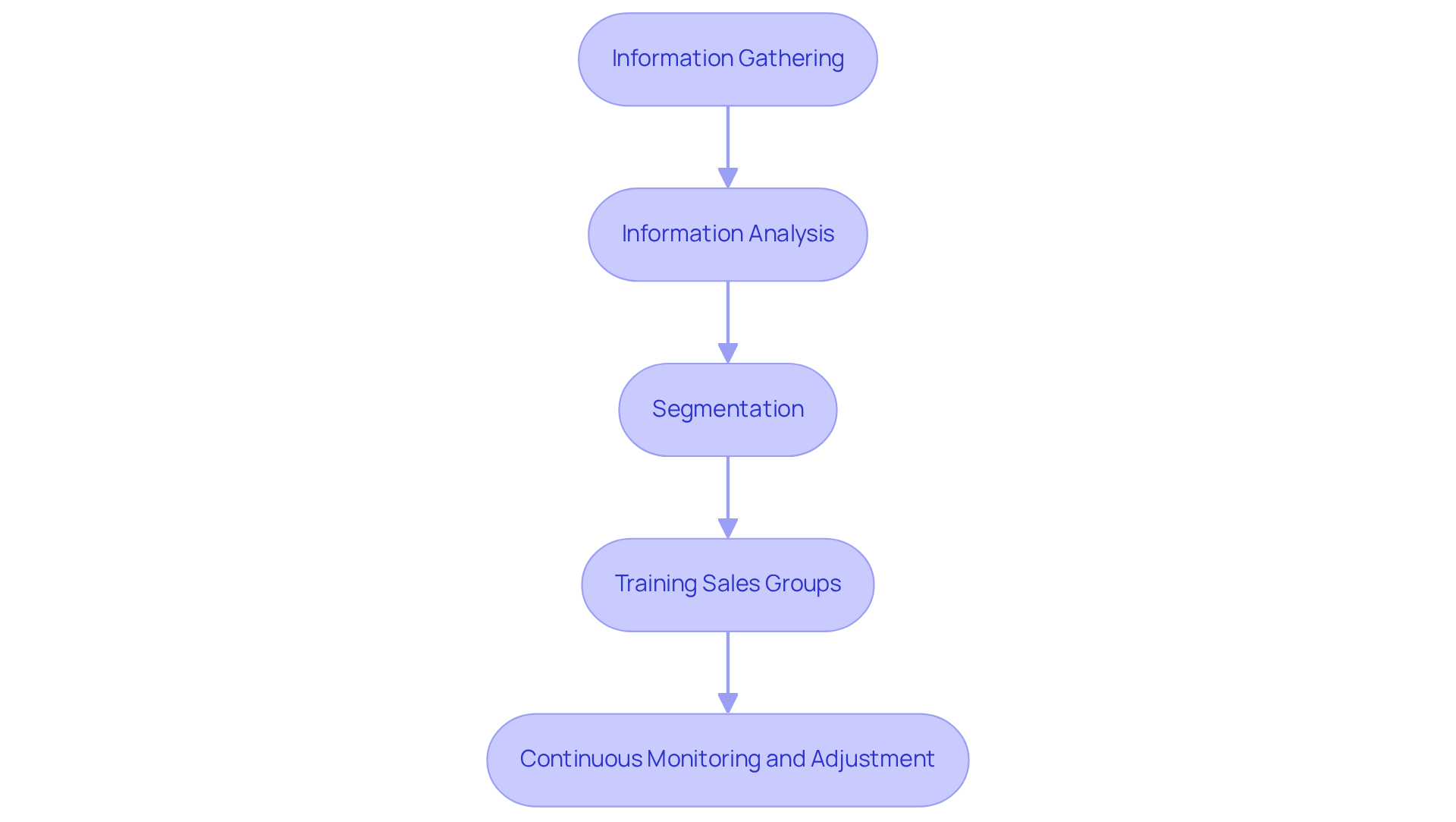 Each box represents a critical step in enhancing your sales strategy with nontraditional datasets. Follow the arrows to see how each action builds on the previous one, leading to more effective sales outcomes. Each box represents a critical step in enhancing your sales strategy with nontraditional datasets. Follow the arrows to see how each action builds on the previous one, leading to more effective sales outcomes.