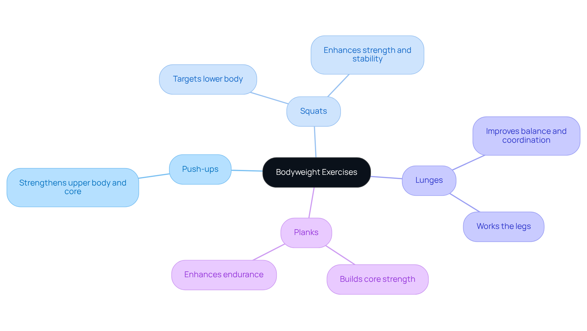 This mindmap shows different bodyweight exercises you can do at home. Each branch represents an exercise, and the sub-branches explain what each exercise helps you achieve. It's a great way to visualize how you can stay active without needing any equipment!