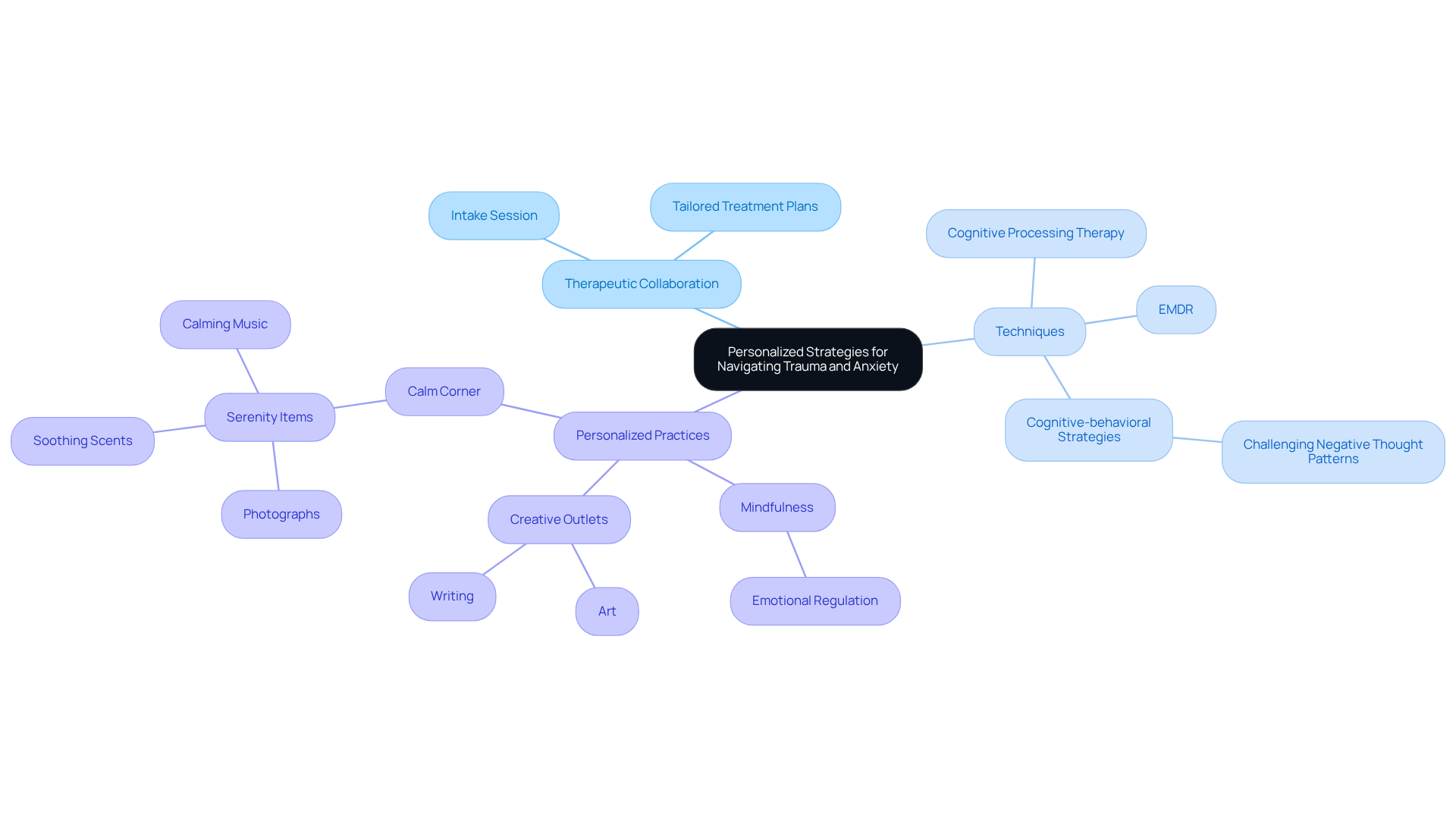 This mindmap illustrates how personalized strategies can help in navigating trauma and anxiety. Start at the center with the main theme, then explore the branches to see various techniques and practices that can be tailored to individual needs.