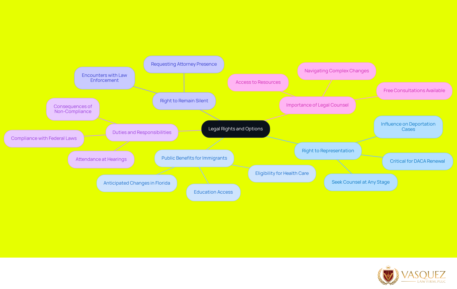This mindmap helps you navigate your legal rights and responsibilities as an immigrant. Each branch represents a key area of your rights, and the sub-branches provide more details. Follow the branches to see how each right connects to your overall legal standing and what actions you can take.