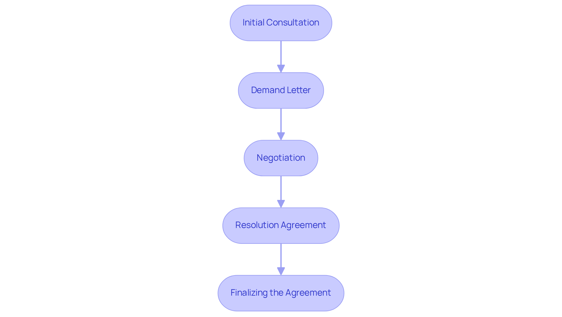 This flowchart outlines the steps you need to take after lumbar surgery to navigate the settlement process. Start at the top with the initial consultation and follow the arrows down to see how each step leads to the next, ultimately guiding you to the final agreement and compensation. This flowchart outlines the steps you need to take after lumbar surgery to navigate the settlement process. Start at the top with the initial consultation and follow the arrows down to see how each step leads to the next, ultimately guiding you to the final agreement and compensation.