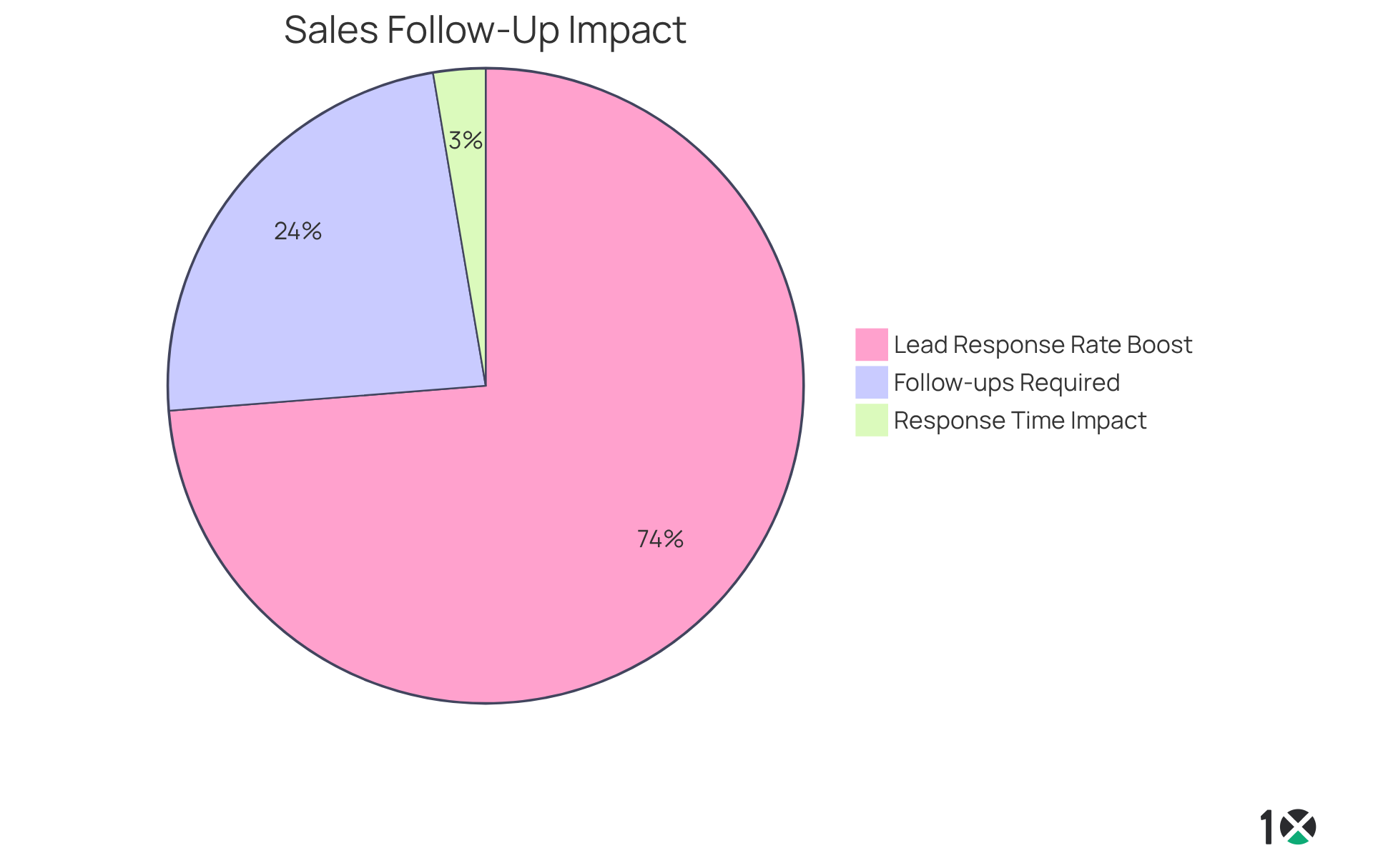 Each slice of the pie shows a critical statistic about sales follow-ups and their effectiveness — larger slices indicate more significant impacts on sales success. Each slice of the pie shows a critical statistic about sales follow-ups and their effectiveness — larger slices indicate more significant impacts on sales success.