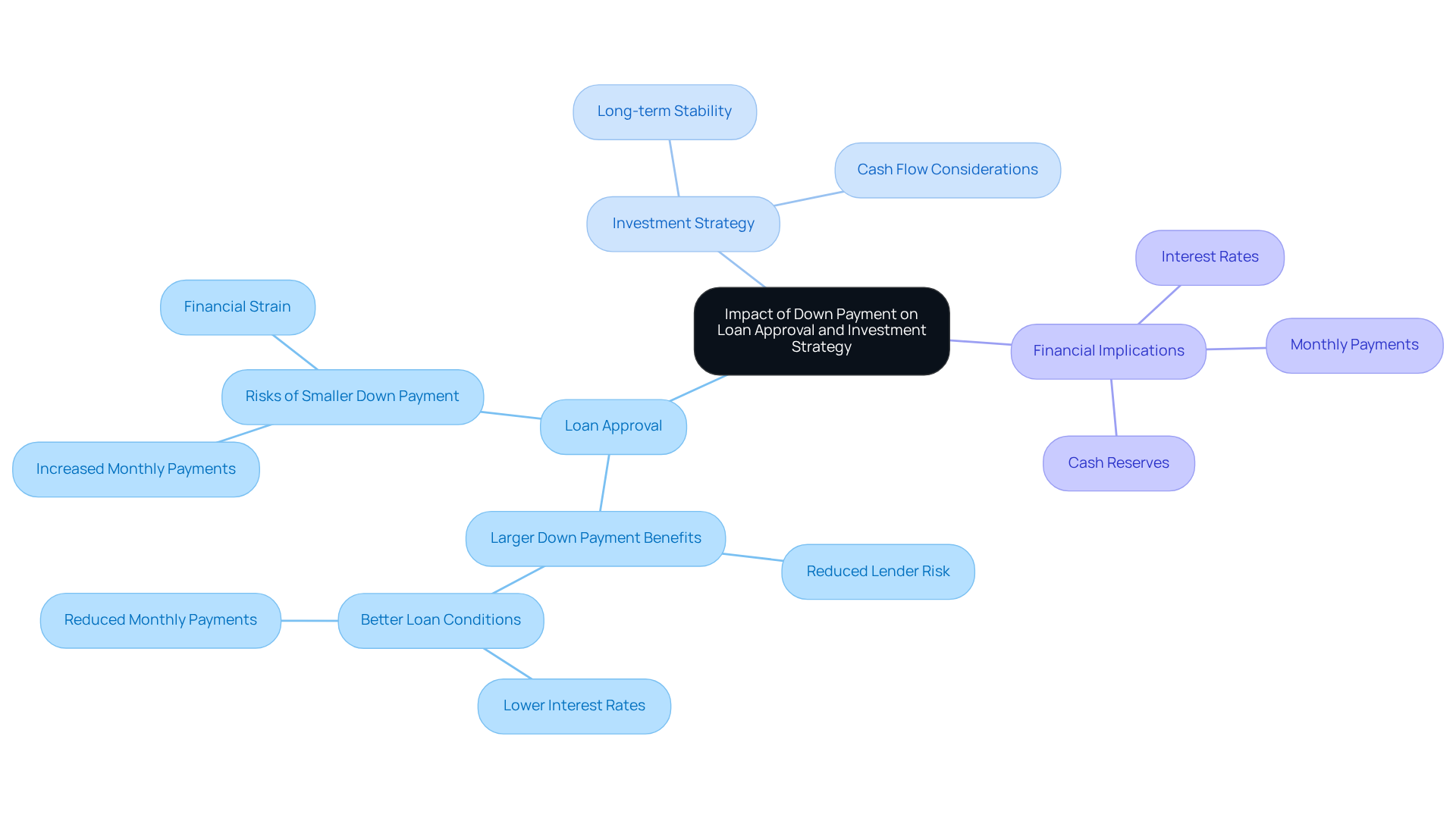 This mindmap shows how the size of a down payment affects loan approval and investment strategies. Start at the center with the main topic, then follow the branches to explore how larger or smaller deposits influence approval rates, financial stability, and cash flow considerations.