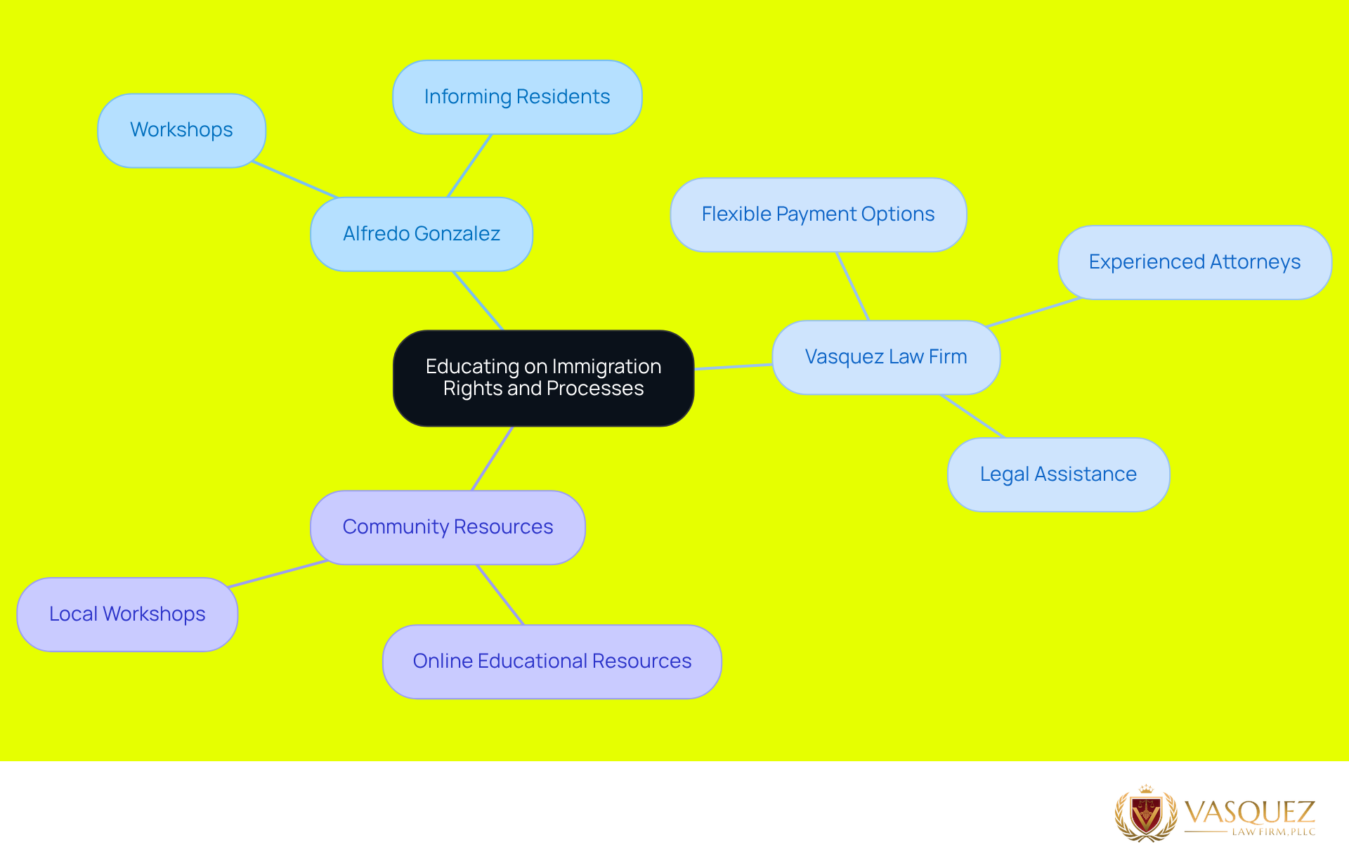 This mindmap shows how Alfredo Gonzalez and the Vasquez Law Firm work to educate the community about immigration rights and processes. Each branch represents a different aspect of their efforts, helping you see the connections between workshops, legal assistance, and available resources.