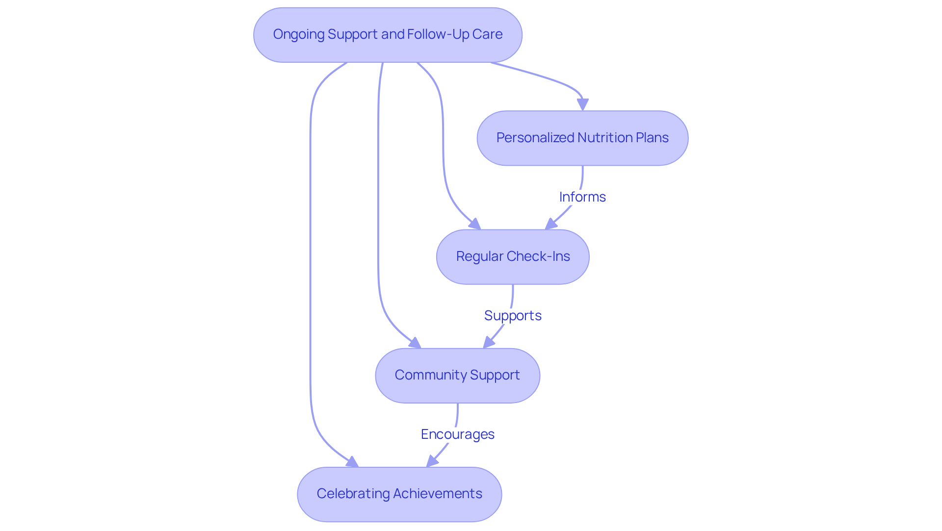 This flowchart shows how different aspects of support work together in your weight loss journey. Each box represents a key part of the process, and the arrows show how they connect to help you succeed.