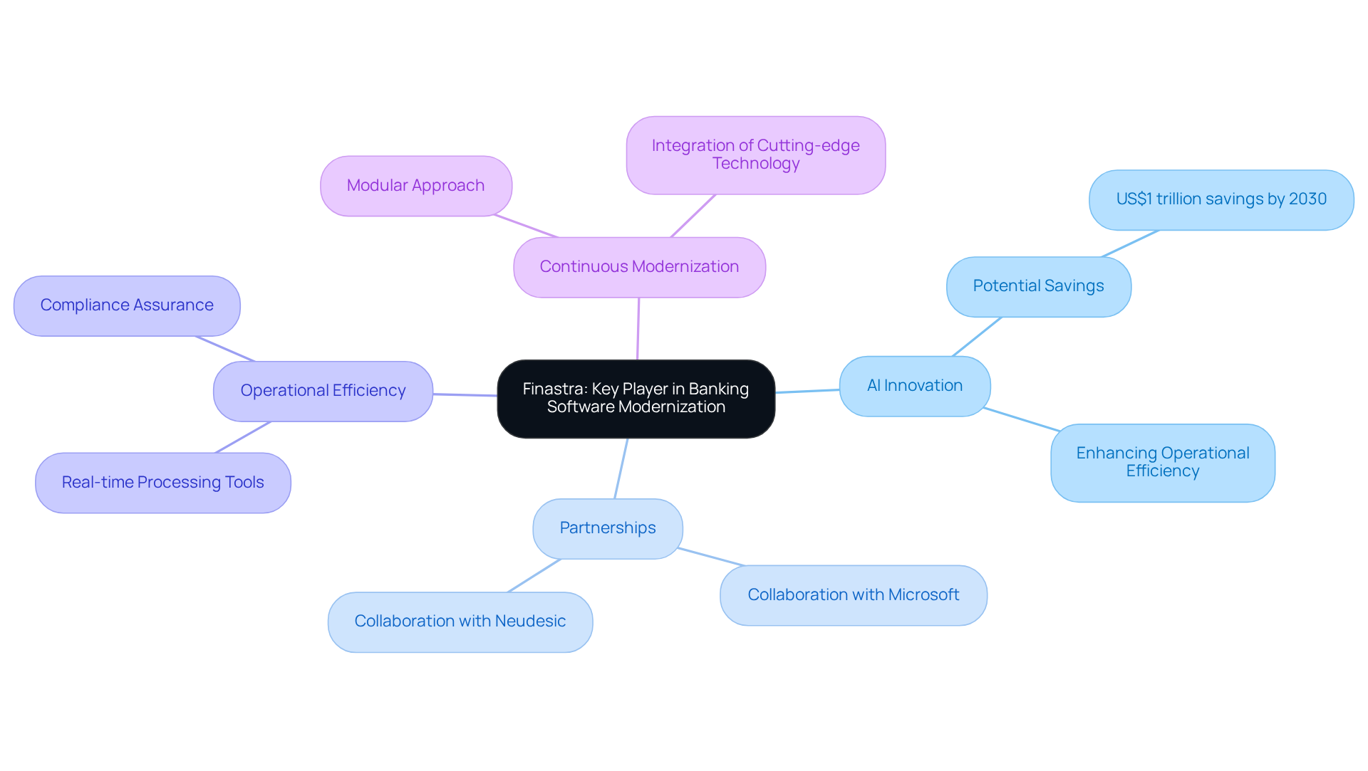 The central node represents Finastra's impact on banking. Each branch shows a key theme related to their modernization efforts, with sub-branches providing more details. Follow the branches to explore how these elements connect. The central node represents Finastra's impact on banking. Each branch shows a key theme related to their modernization efforts, with sub-branches providing more details. Follow the branches to explore how these elements connect.