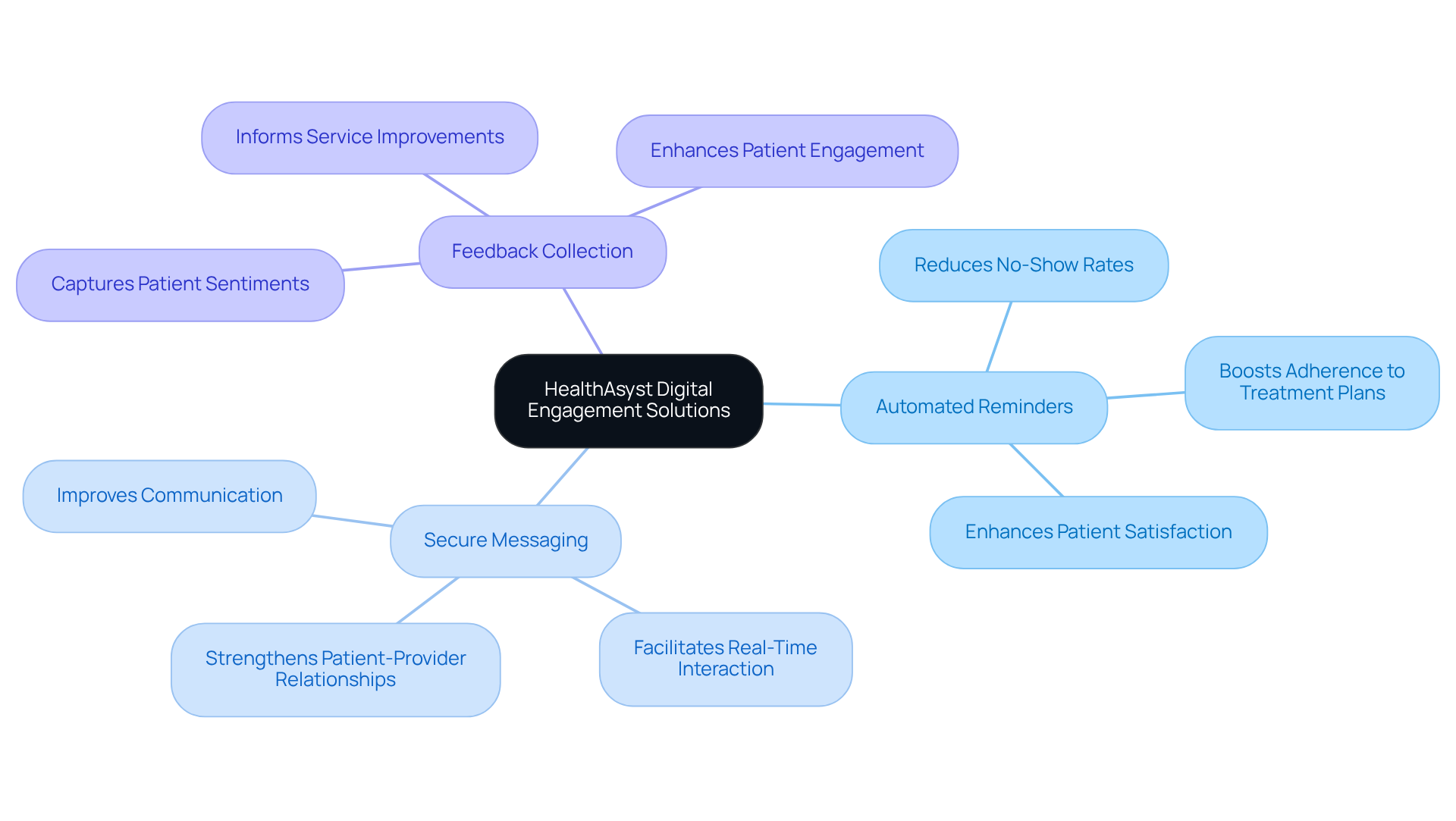 The central node represents HealthAsyst's solutions, while the branches show key features and their benefits. Follow the branches to understand how each feature contributes to better patient engagement and satisfaction.