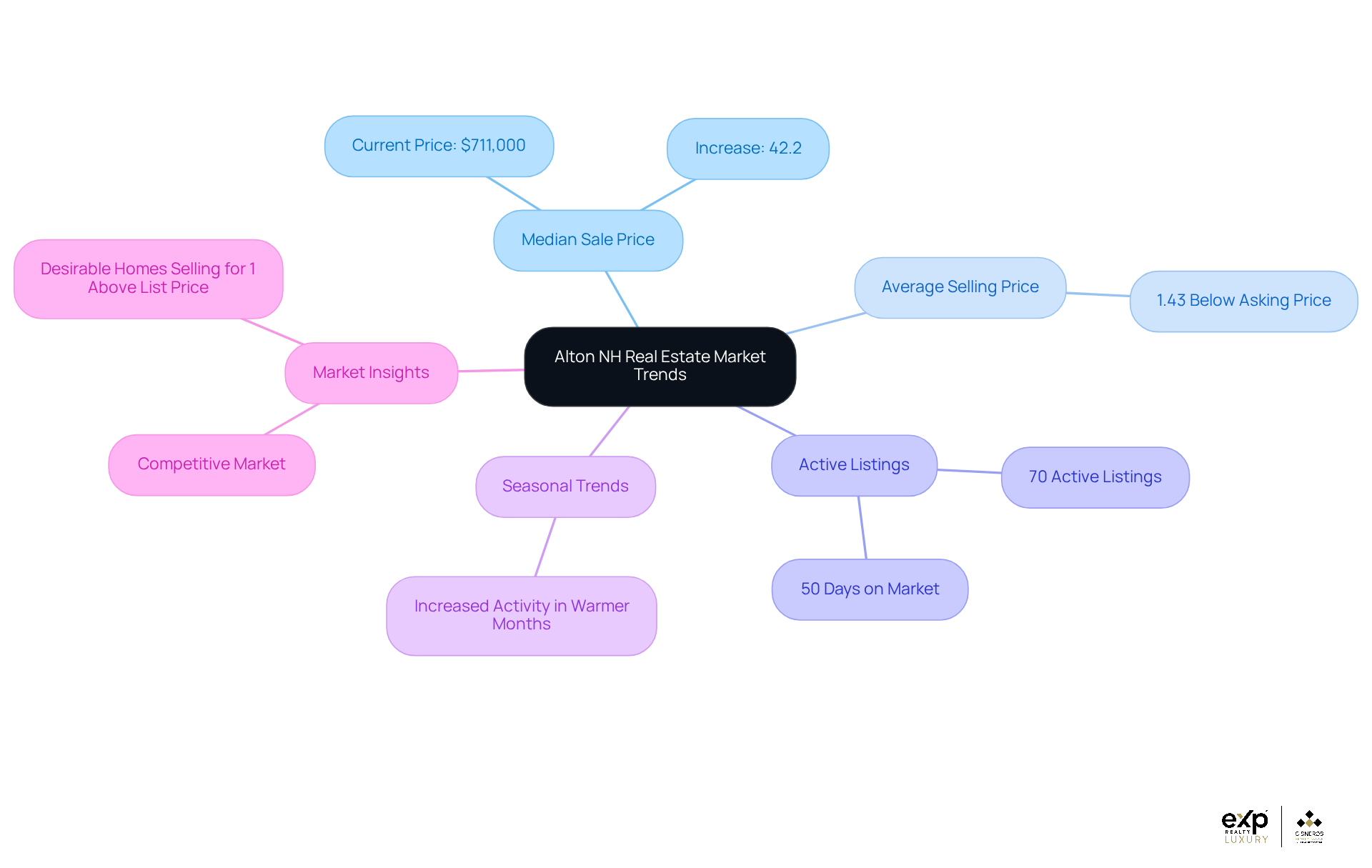 The central node represents the overall market trends, while each branch highlights specific aspects like prices and listings. Follow the branches to explore how these elements connect and influence the real estate landscape.