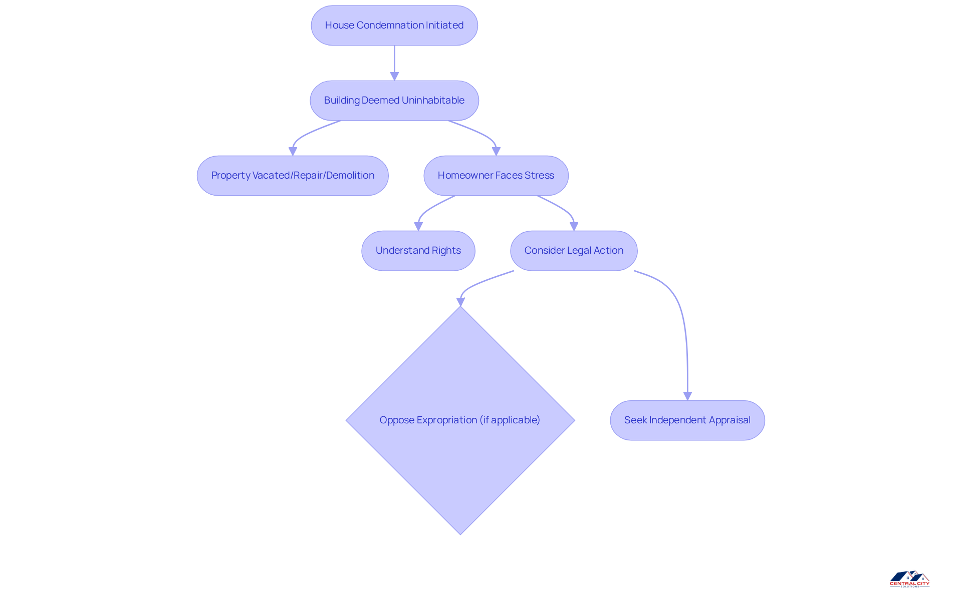 Each box represents a step in the process of house condemnation. Follow the arrows to see what happens next and what homeowners can do at each stage to protect their interests.