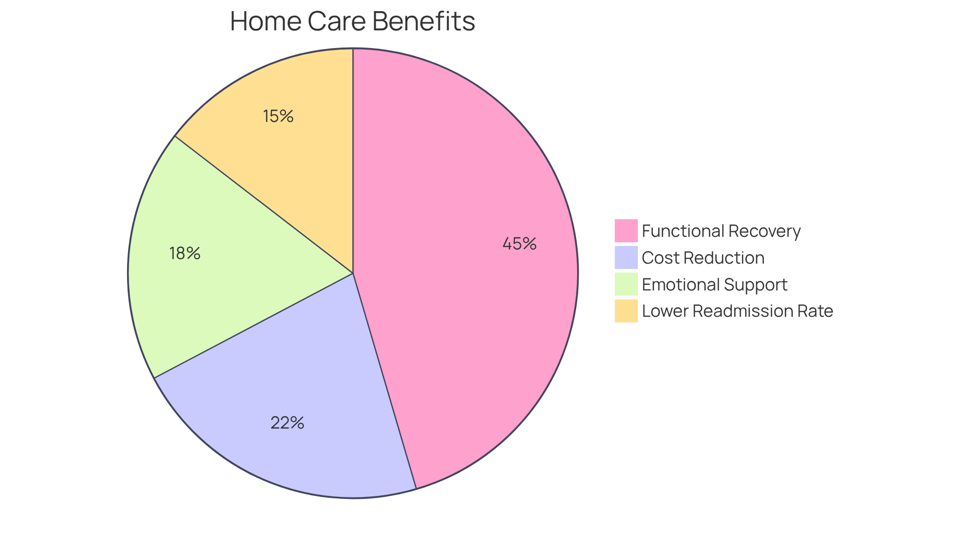 Each slice shows a different benefit of receiving assistance at home. A larger slice means a bigger impact, helping you see how home care supports recovery better than hospital stays.