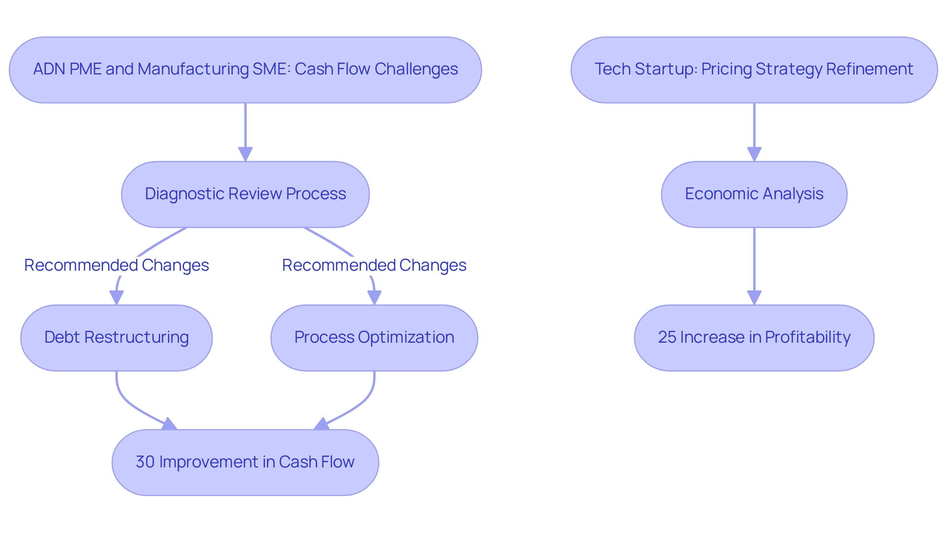 Each case study is represented by a colored section showing the problem, the diagnostic process, the recommended changes, and the outcomes. Each case study is represented by a colored section showing the problem, the diagnostic process, the recommended changes, and the outcomes.