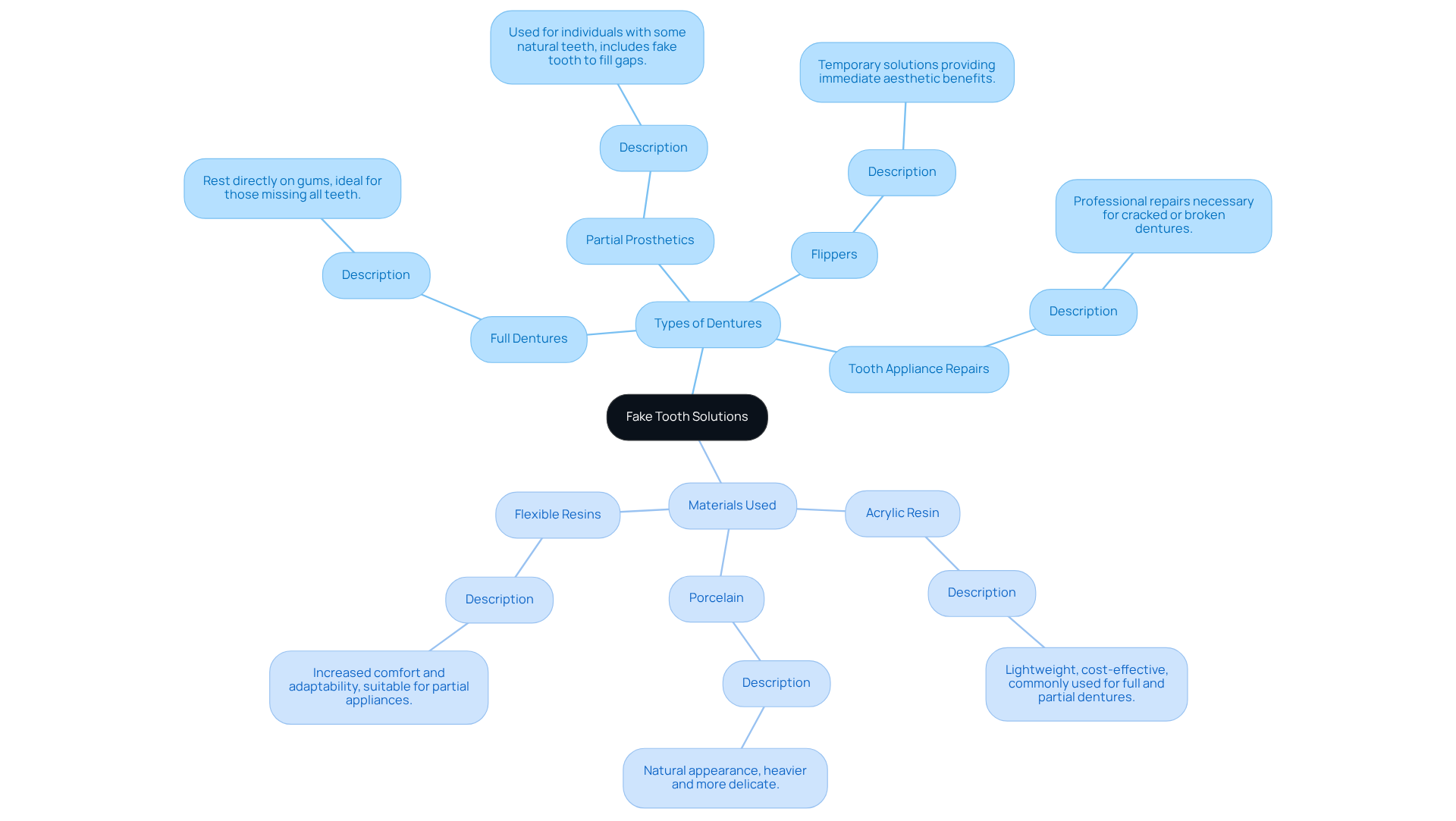 This mindmap breaks down the different types and materials of fake teeth. Each branch represents a category, and the sub-branches give you details about each type or material. Follow the lines to see how everything connects!