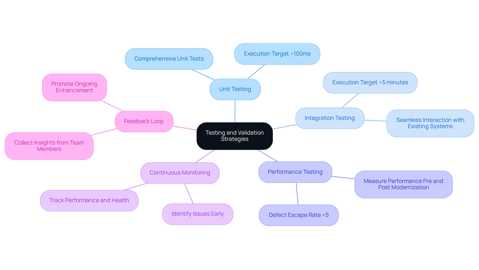 The central idea is testing and validation strategies. Each branch represents a specific strategy, and the sub-branches detail key components, making it easy to understand how each contributes to quality assurance.