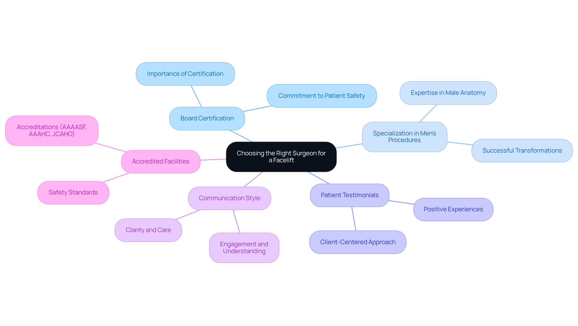 This mindmap helps you navigate the important factors to consider when selecting a surgeon for a facelift. Each branch represents a key area to focus on, and the sub-branches provide more details to guide your decision-making process.