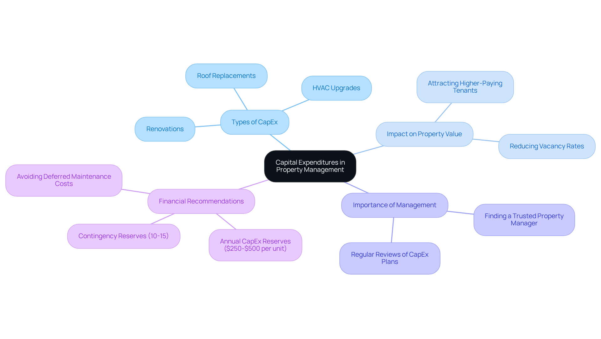 This mindmap starts with the main idea of capital expenditures in property management at the center. From there, you can explore different types of expenditures, their impacts on property value, and why effective management is crucial. Each branch represents a key concept, making it easy to see how they connect and contribute to successful property management.