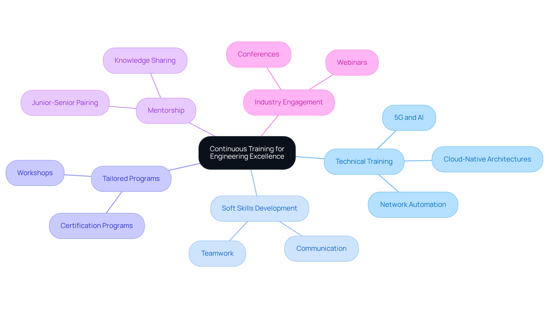 This mindmap illustrates the various components of continuous training necessary for engineering excellence. Start at the center with the main theme, then explore each branch to see how different aspects contribute to developing a skilled engineering workforce.