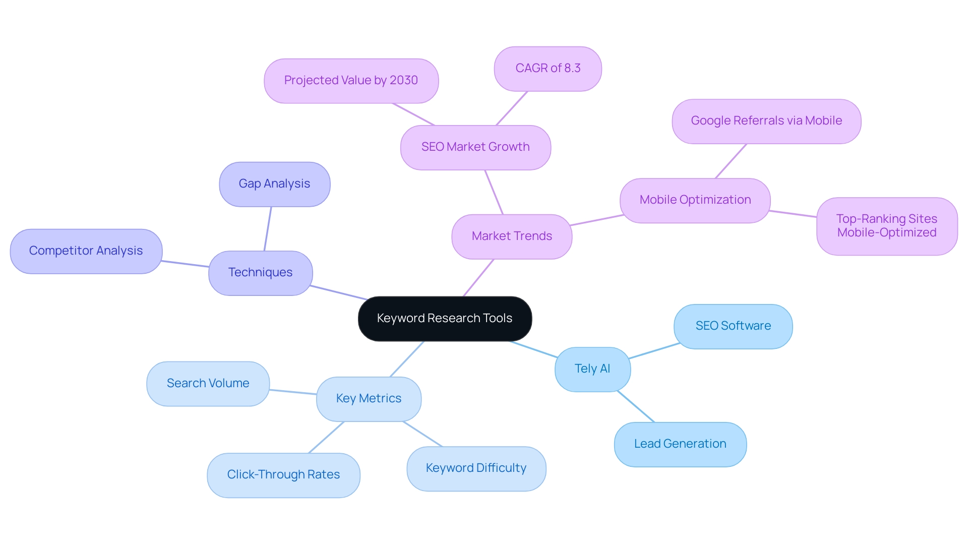 The central node represents the overall topic of keyword research, with branches showing tools, techniques, key metrics, and market trends related to the topic.