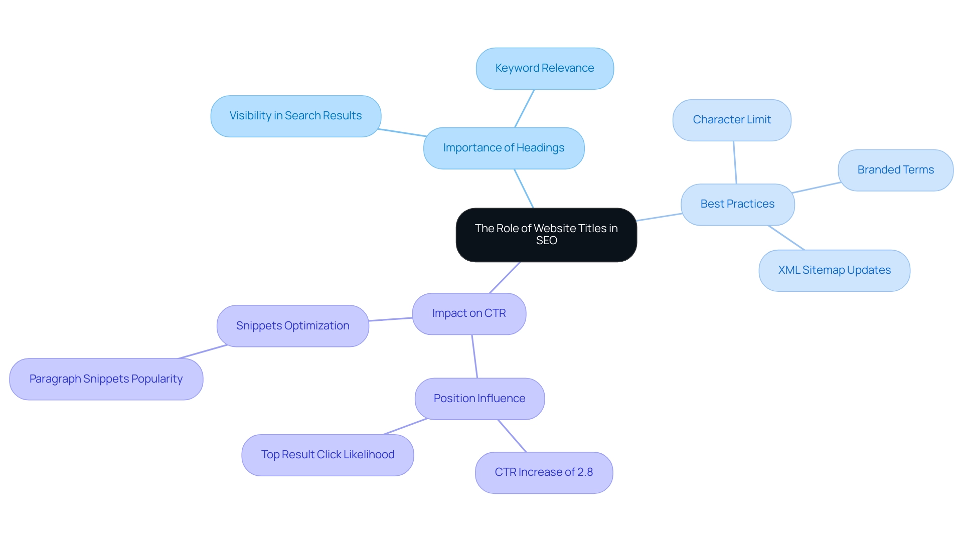 The central node represents the main topic, with branches indicating related concepts and best practices for optimizing website headings.