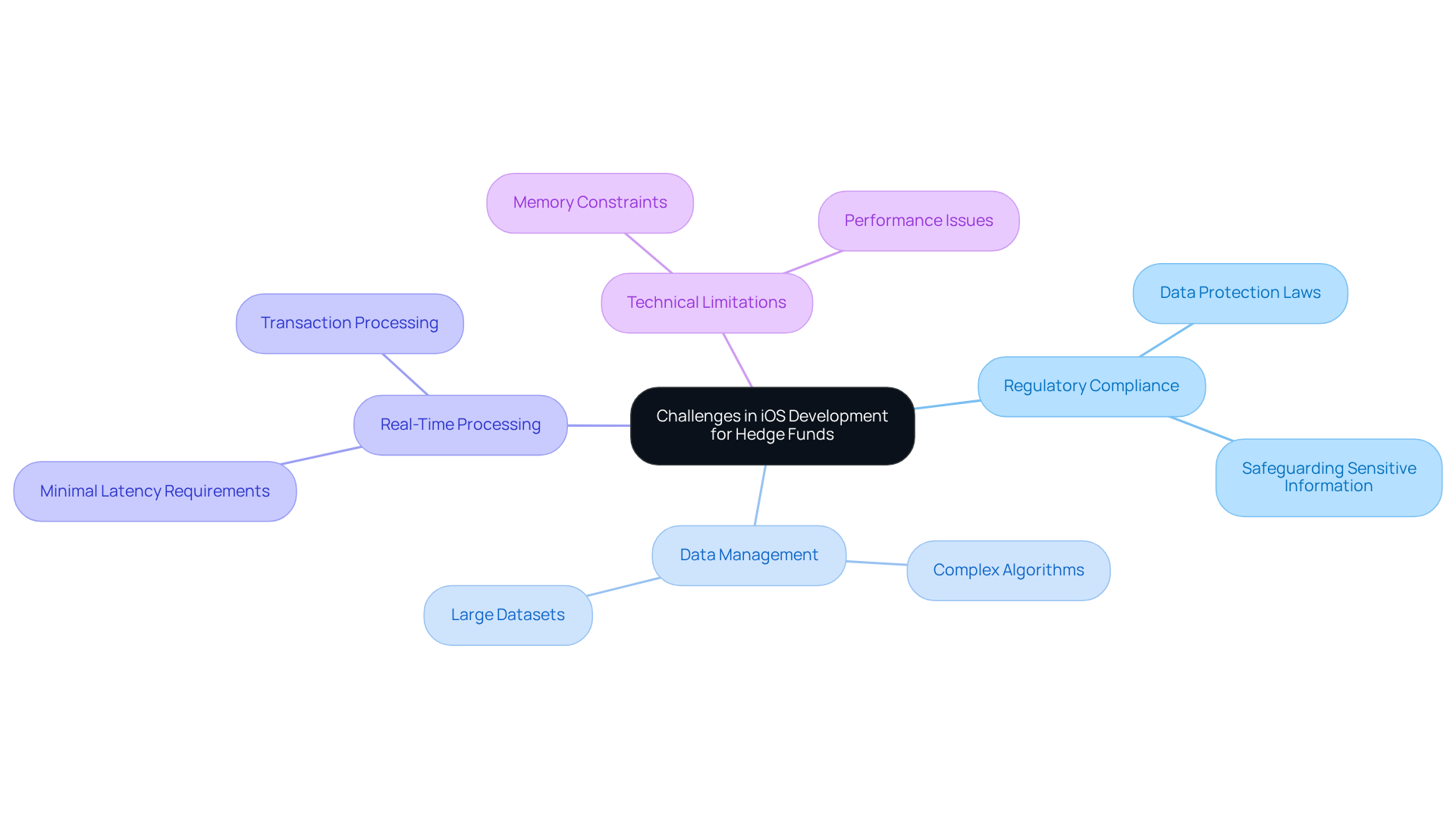 The central node represents the main topic, while the branches show different challenges hedge funds face in iOS development. Each sub-branch provides more detail on specific issues, helping you understand the complexities involved.