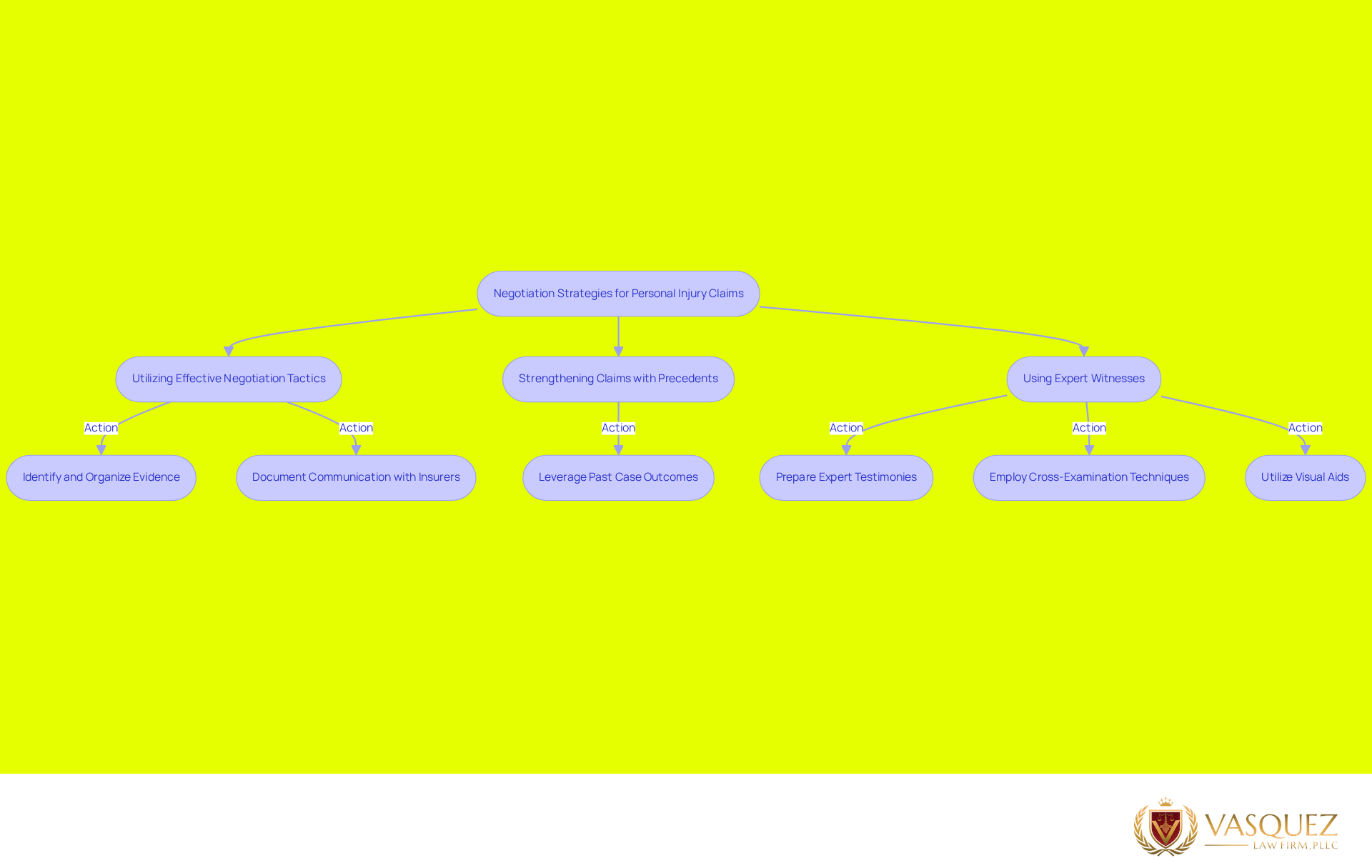 This flowchart outlines the key strategies that personal injury attorneys use to negotiate better settlements. Each branch represents a different tactic, showing how attorneys can effectively advocate for their clients' rights and maximize compensation.