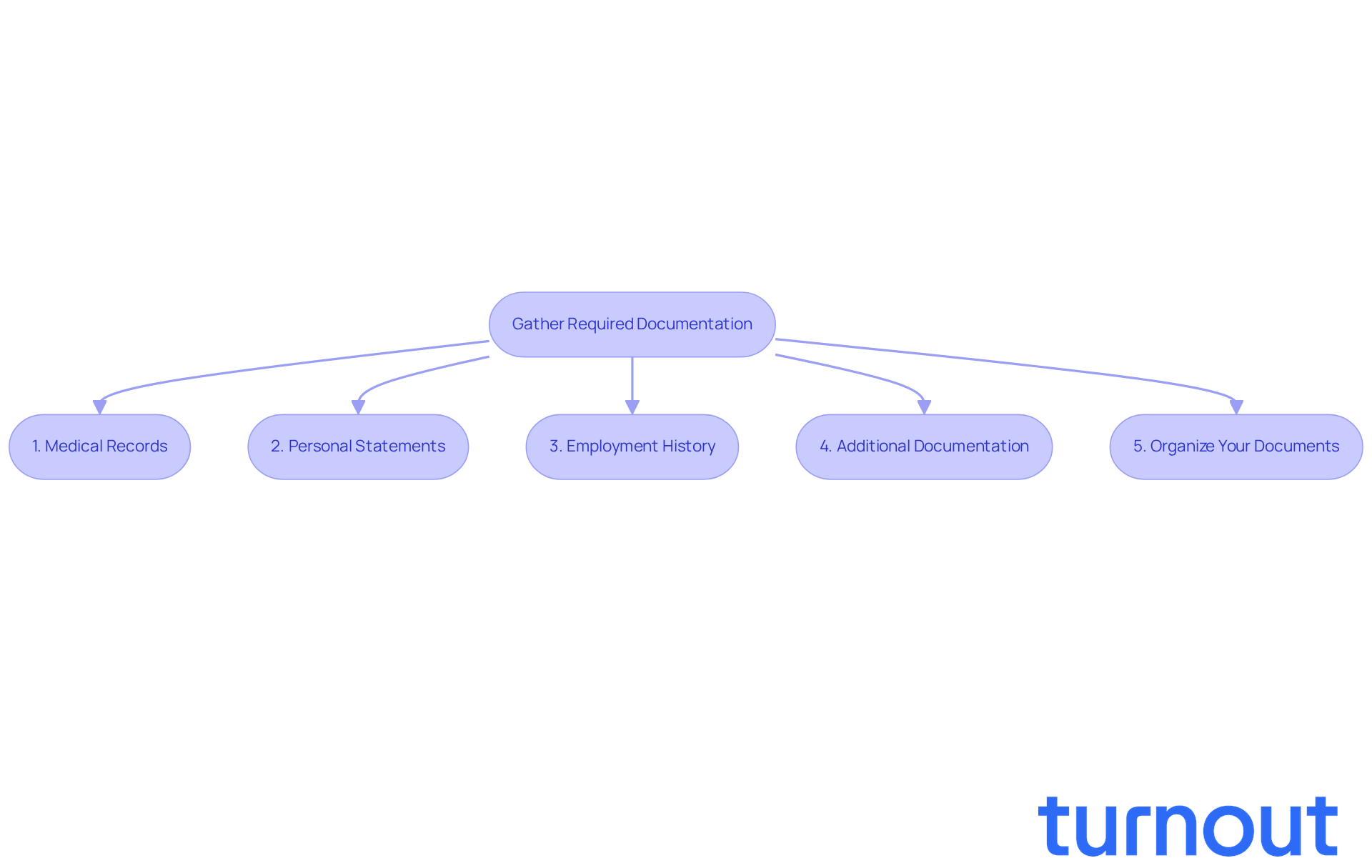Follow the arrows to see each step in the documentation process. Each box represents a task you need to complete, and the bullet points give you a quick overview of what to do at each stage.