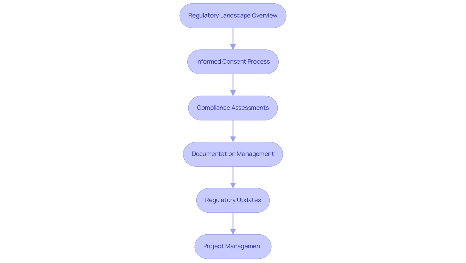 Each box represents a key component of the regulatory process, with arrows indicating the flow between steps. Blue boxes represent regulatory aspects, and green boxes represent compliance-related processes.