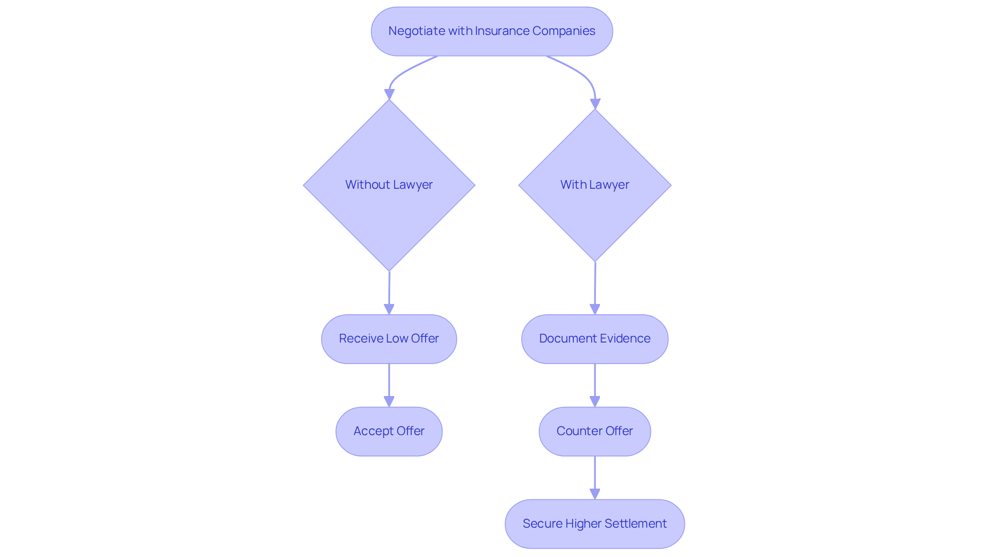 This flowchart shows the steps you can take when negotiating with insurance companies. The left path shows what happens if you go without a lawyer, while the right path shows how having a lawyer can lead to better outcomes. This flowchart shows the steps you can take when negotiating with insurance companies. The left path shows what happens if you go without a lawyer, while the right path shows how having a lawyer can lead to better outcomes.