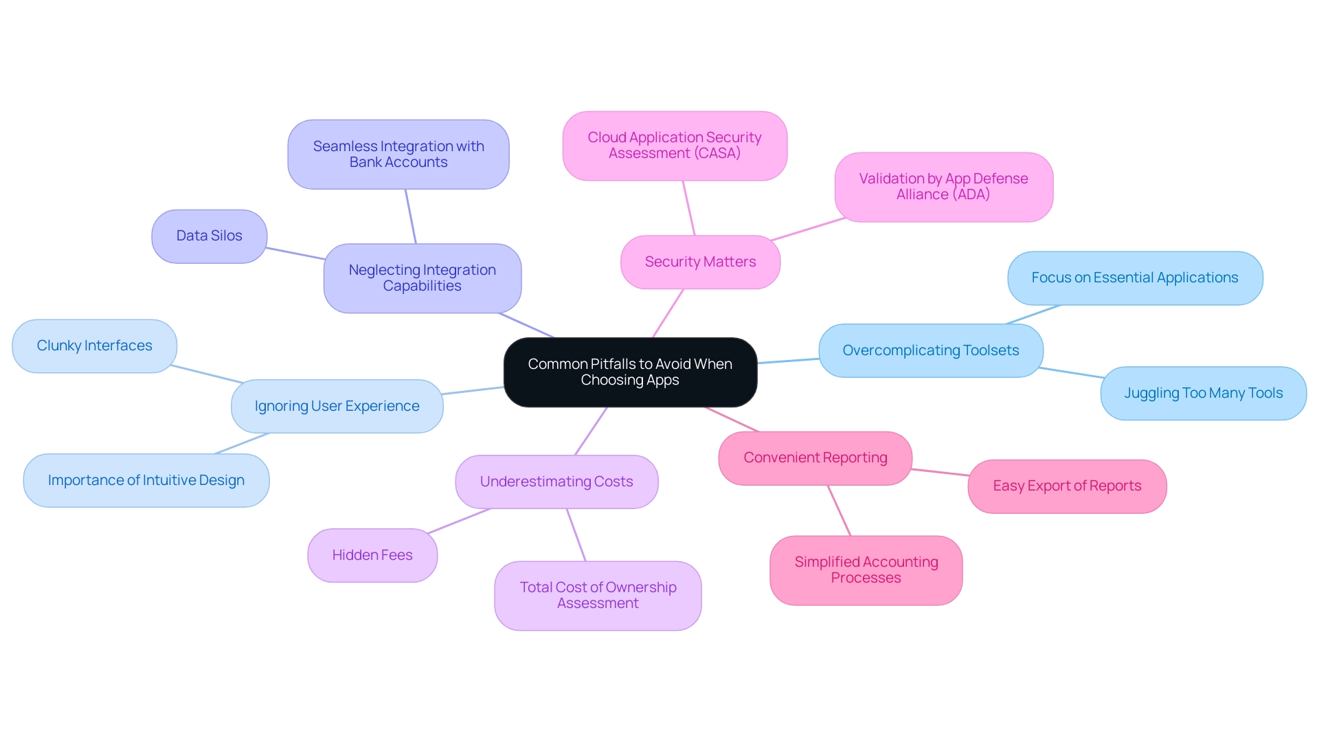 Each branch represents a specific pitfall in app selection, with sub-branches providing further details and advice related to that pitfall.