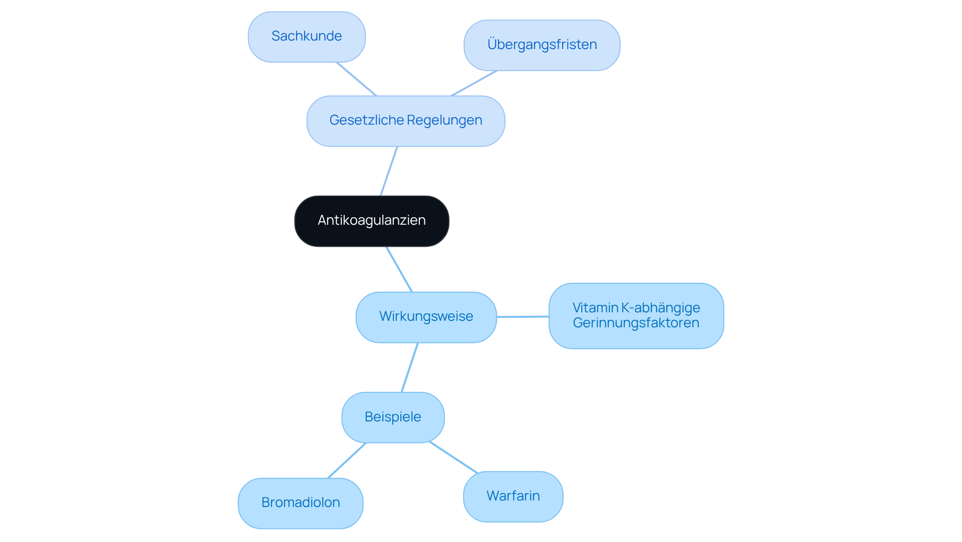 Im Zentrum steht das Thema Antikoagulanzien. Die Äste zeigen die verschiedenen Aspekte wie ihre Wirkungsweise und die gesetzlichen Anforderungen. So können Sie leicht nachvollziehen, wie alles miteinander verbunden ist.