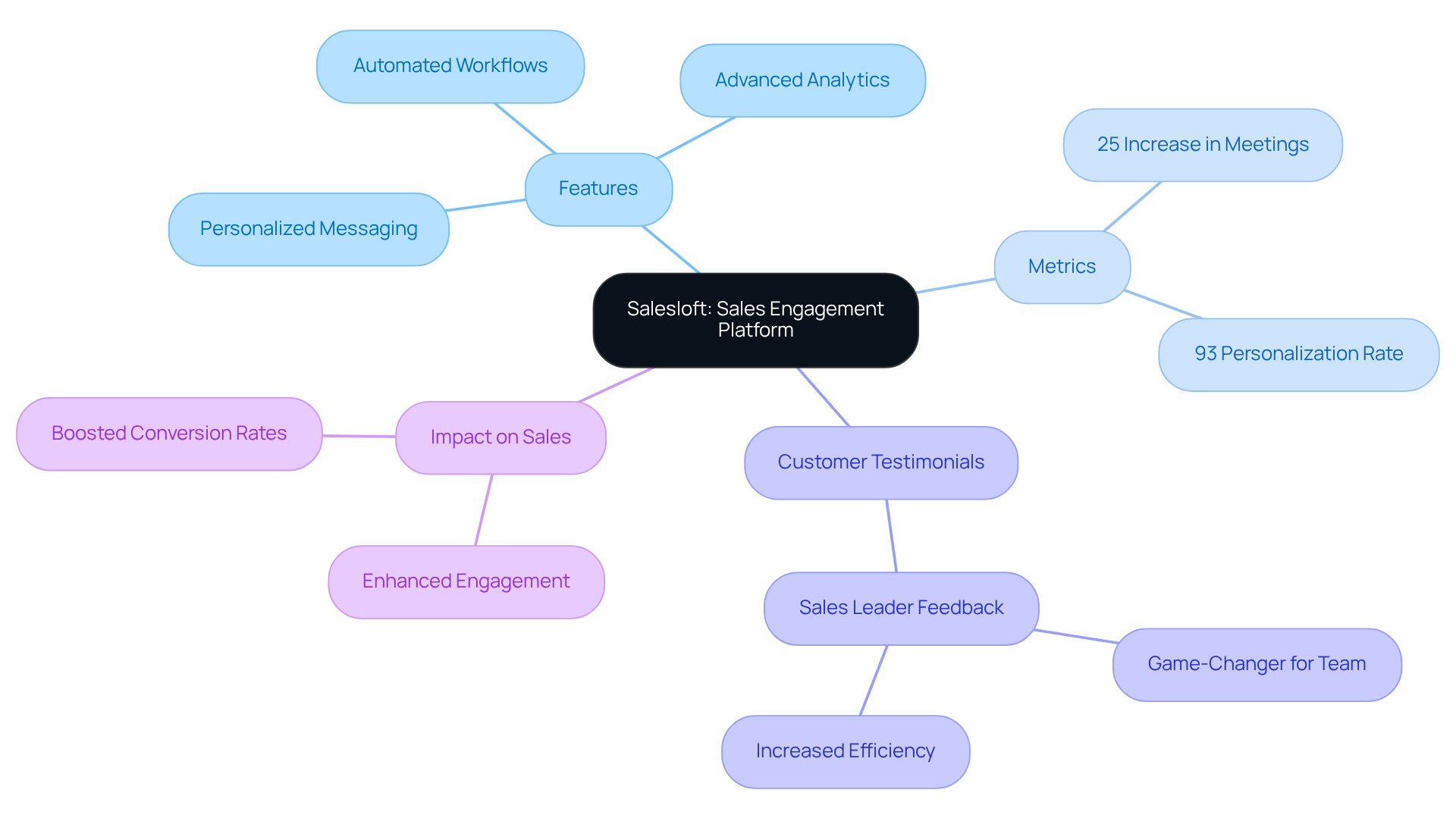 The central node represents Salesloft, with branches showing its features, metrics, and testimonials. Each branch highlights how Salesloft enhances sales engagement and collaboration.