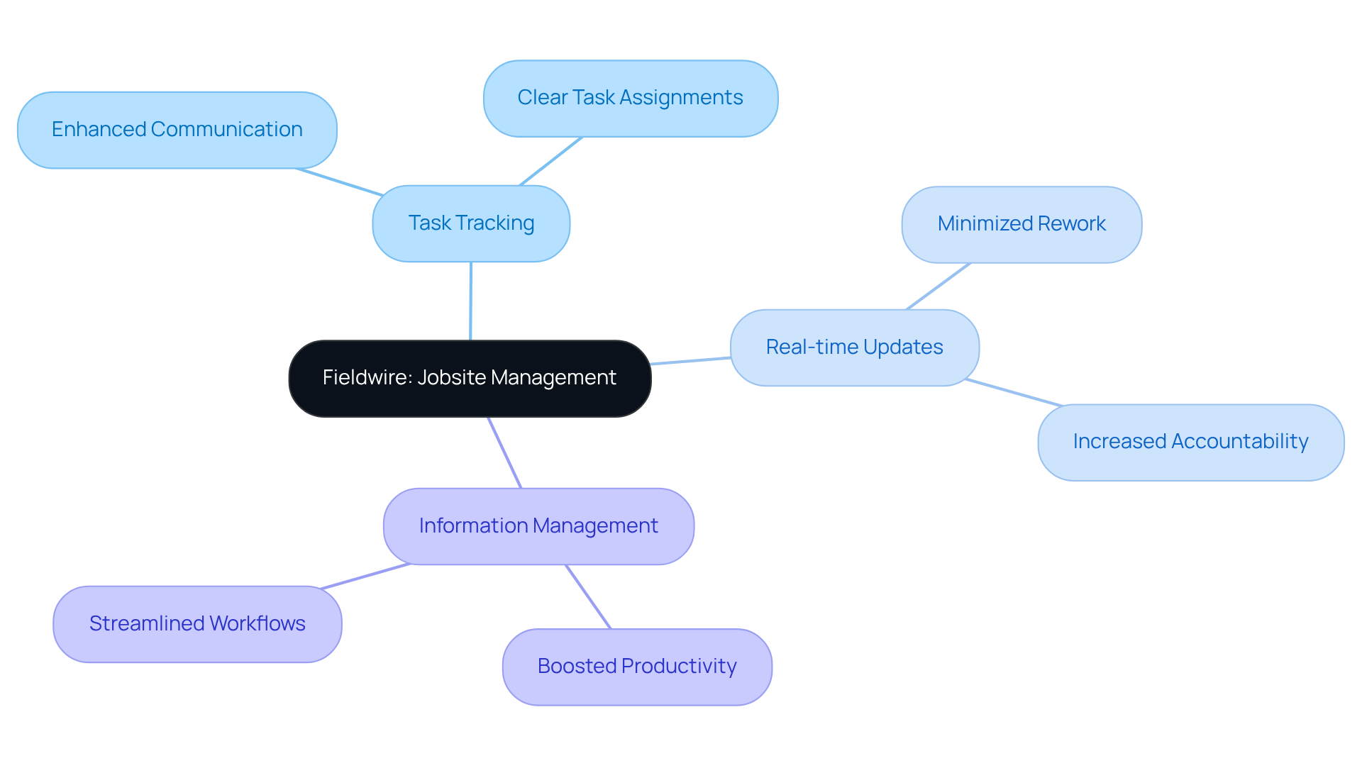 The center represents Fieldwire, and the branches show its features and how they lead to benefits and improved outcomes. Follow the branches to see how everything connects!