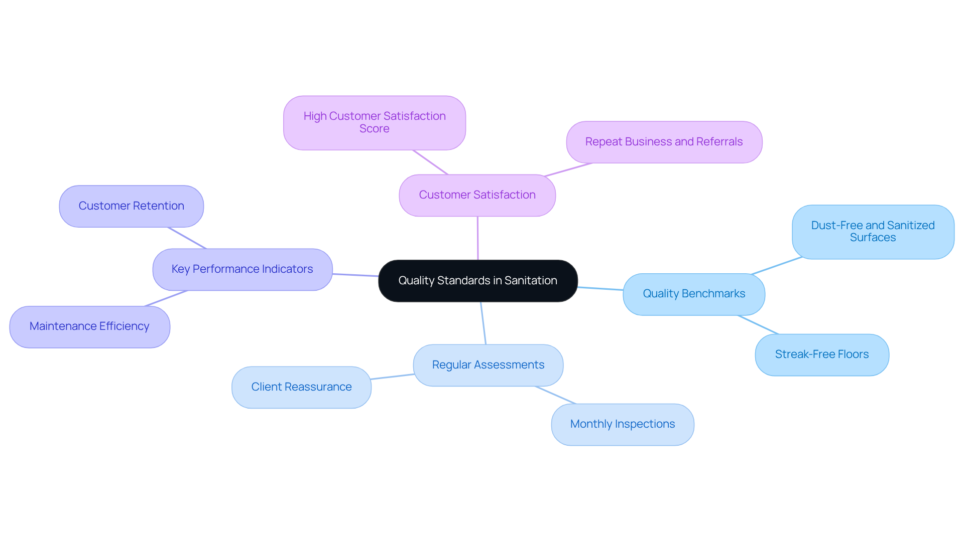 This mindmap starts with the main focus on quality standards. Each branch represents a critical area in maintaining service quality, showing how they contribute to overall client satisfaction and operational effectiveness.