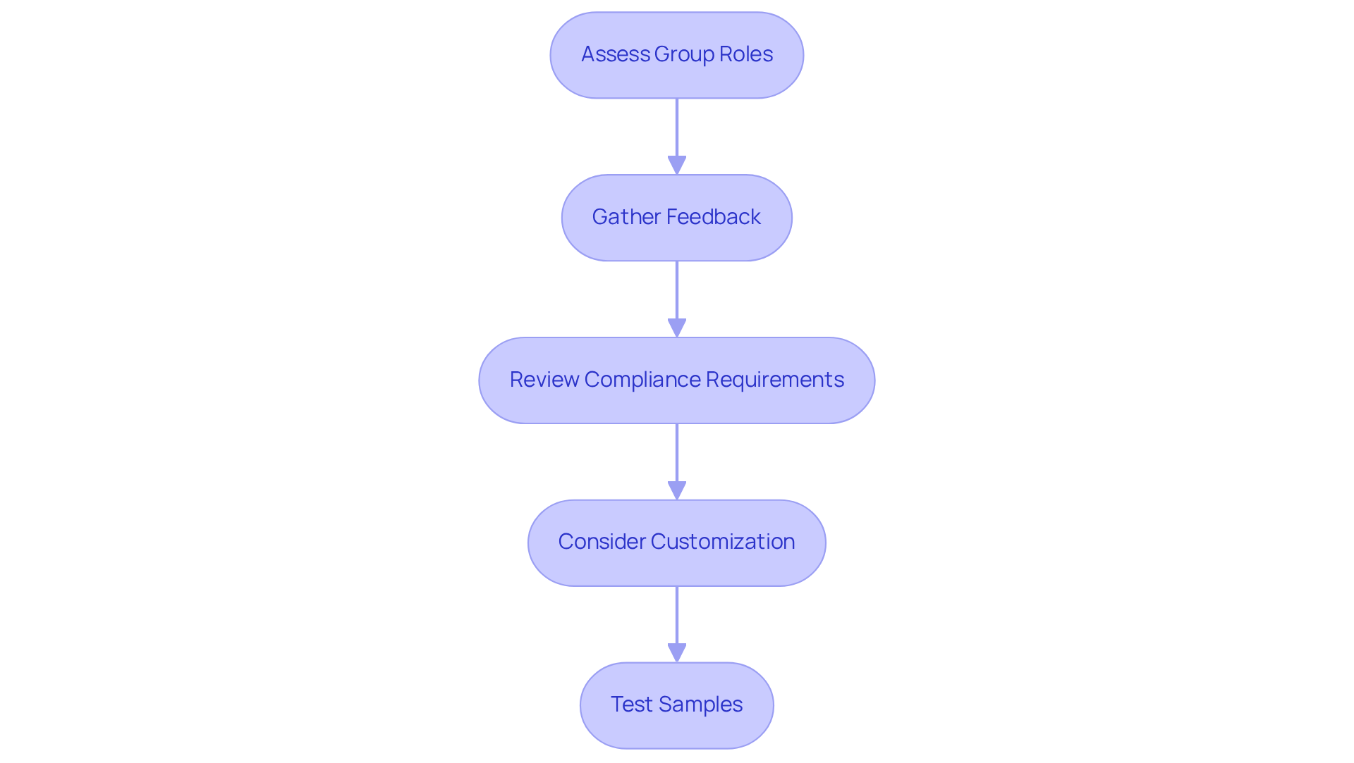 Each box represents a step in the evaluation process. Follow the arrows to see how to move from one step to the next, ensuring a thorough assessment of your options. Each box represents a step in the evaluation process. Follow the arrows to see how to move from one step to the next, ensuring a thorough assessment of your options.