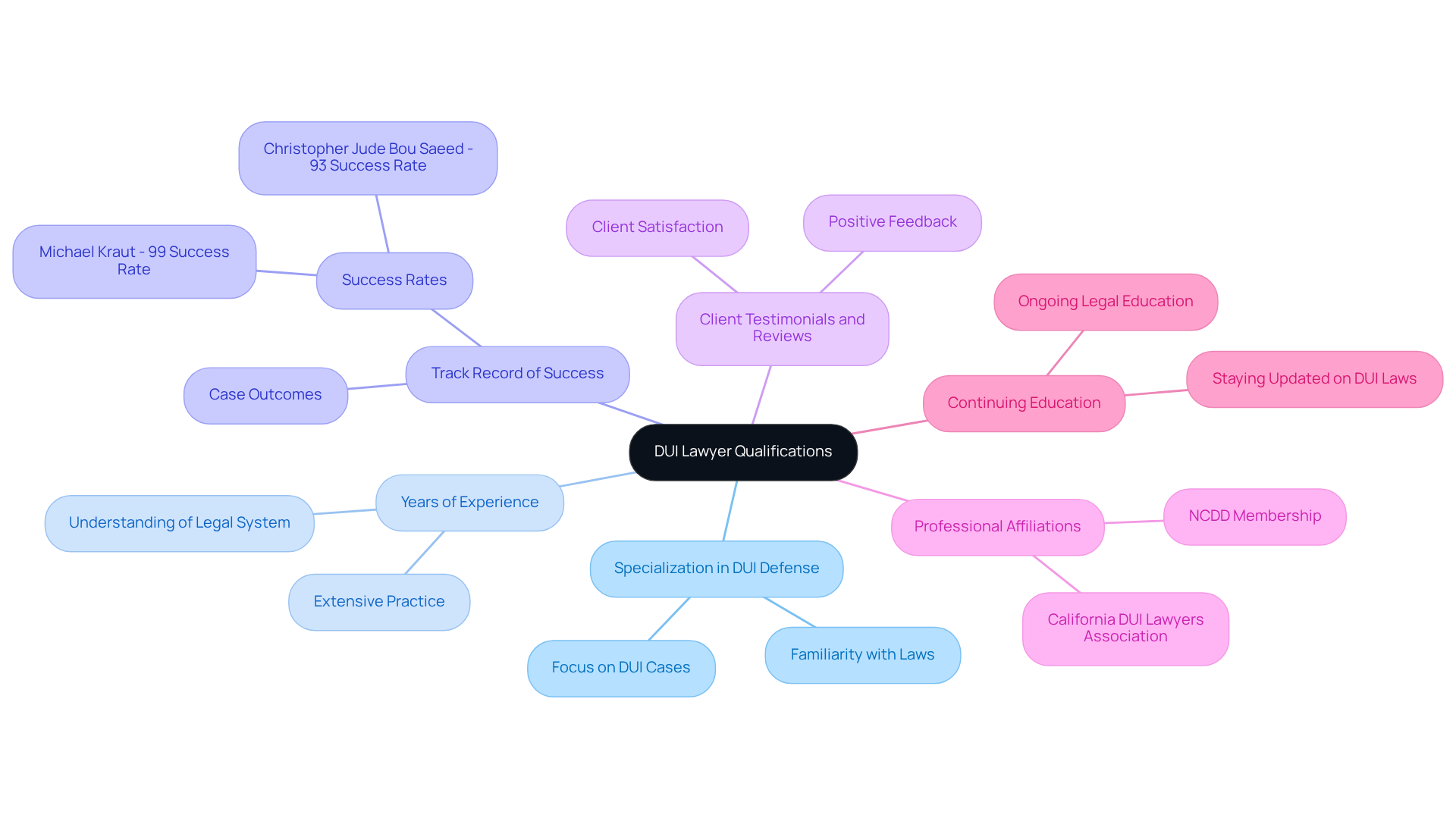 The central node represents the main topic of DUI lawyer qualifications. Each branch highlights a specific qualification, and the sub-branches provide further details or examples. This layout helps you see how each qualification contributes to finding the best lawyer.